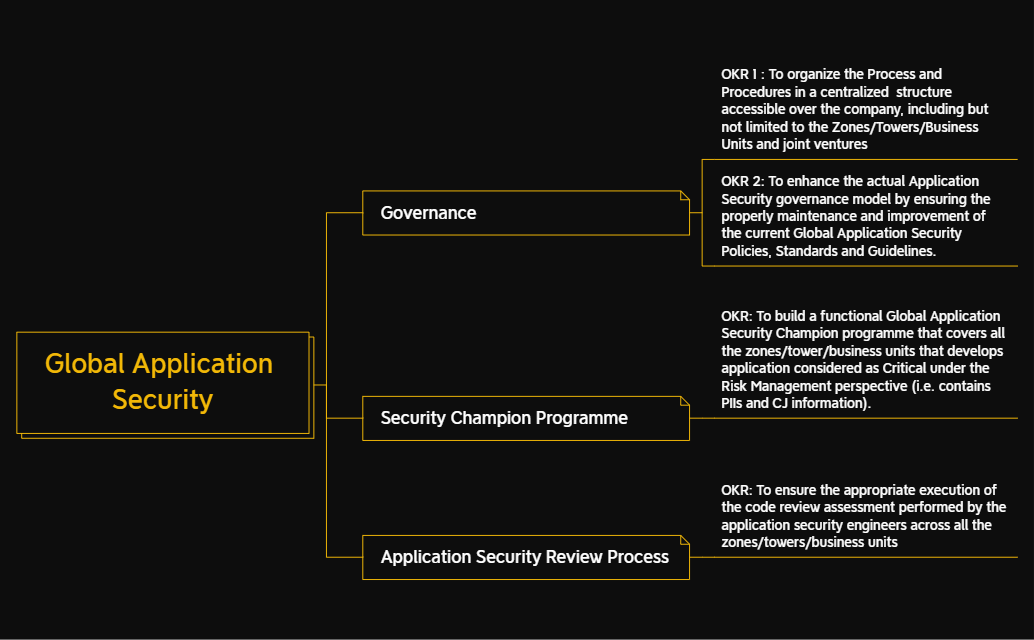 Global Application Security.xmind | Gilberto Silva Jr - Xmind