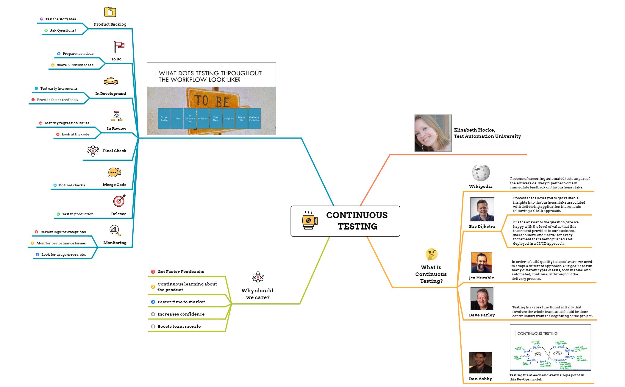 The Whole Team Approach to Continuous Testing - Xmind - Mind Mapping App