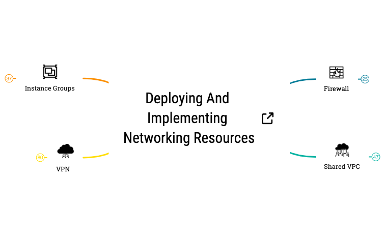 Deploying and Implementing Networking Resources | Tech Equity - Xmind