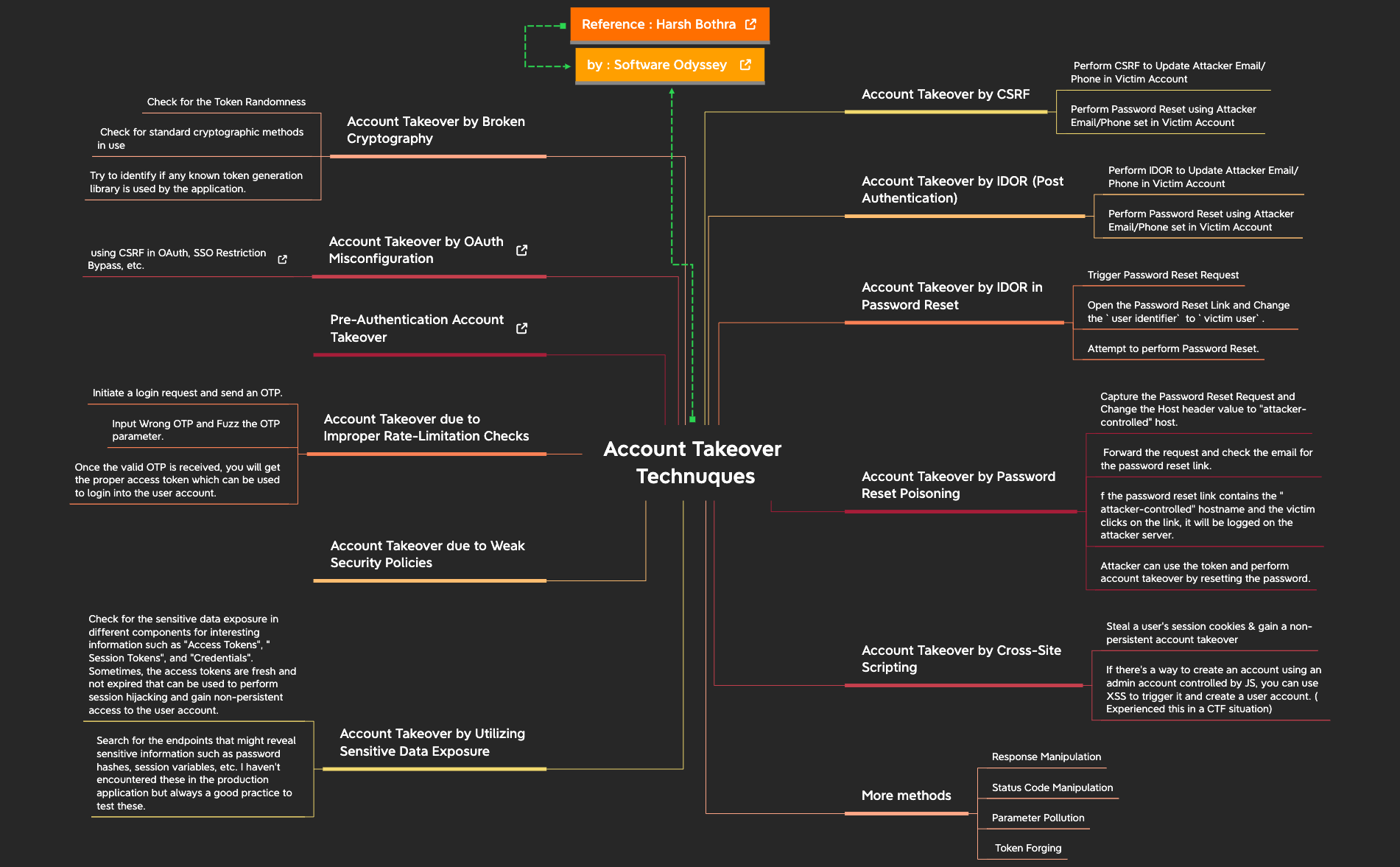 Untitled | Software Odyssey - Xmind