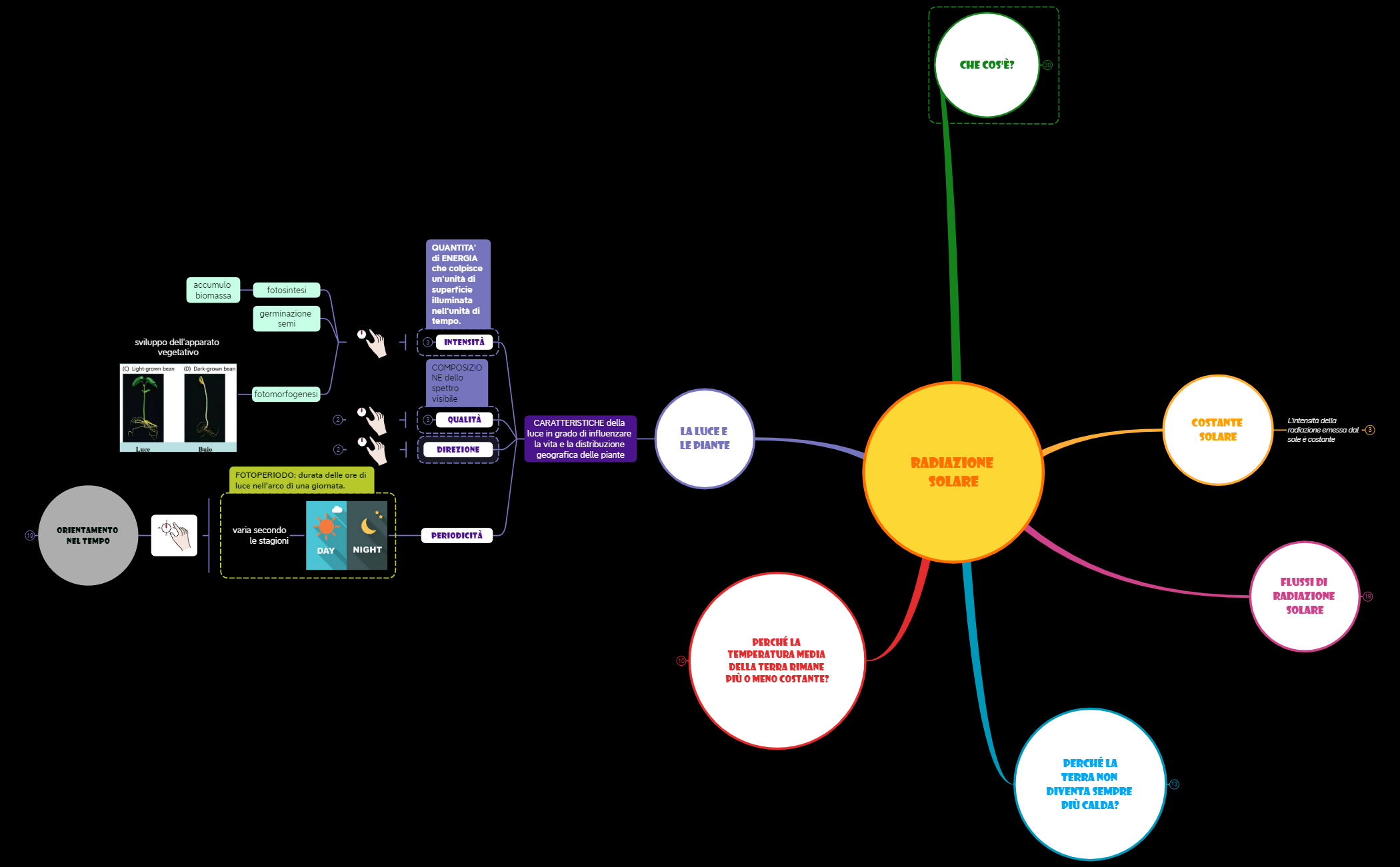 2_RADIAZIONE SOLARE | Enrica Zanoboni - Xmind