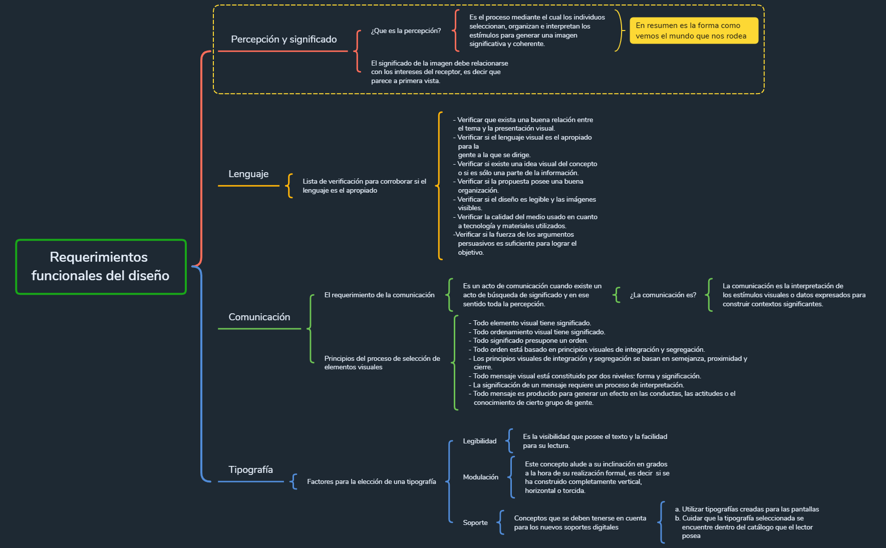 Requerimientos funcionales del diseño | EsfdpXRKAm - Xmind
