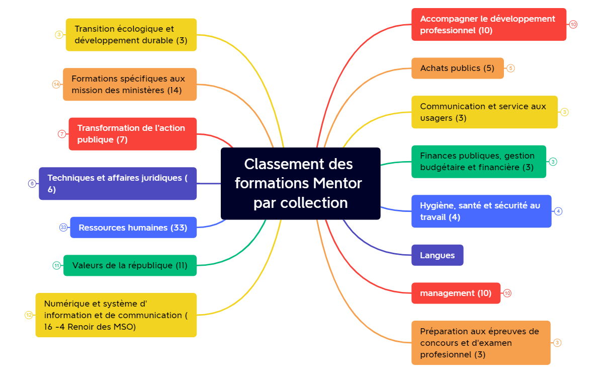 Classement des formations Mentor par collection | Patrick MATHIEU - Xmind