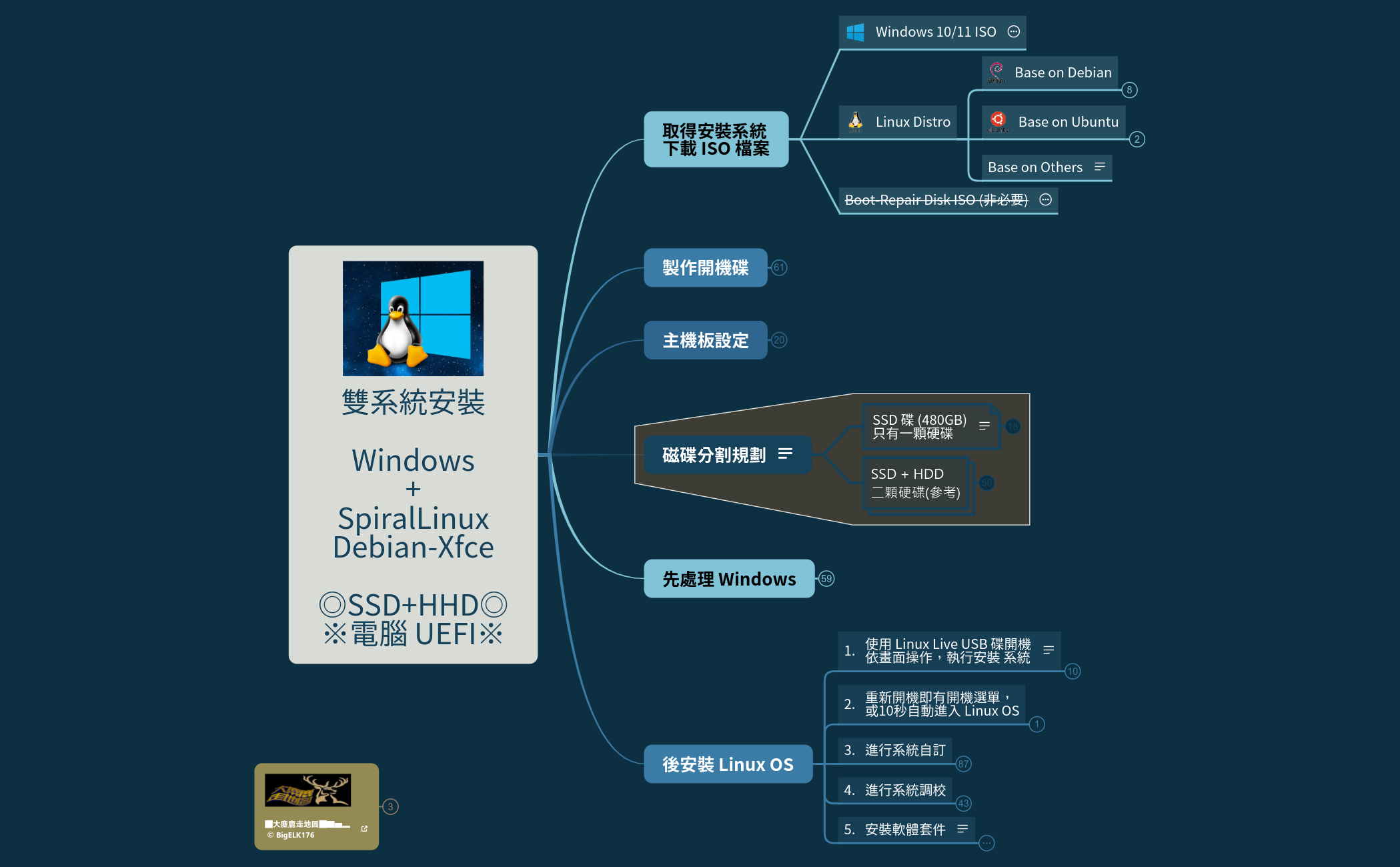 電腦 Linux Debian 雙系統 安裝筆記 | 大麋鹿走地圖