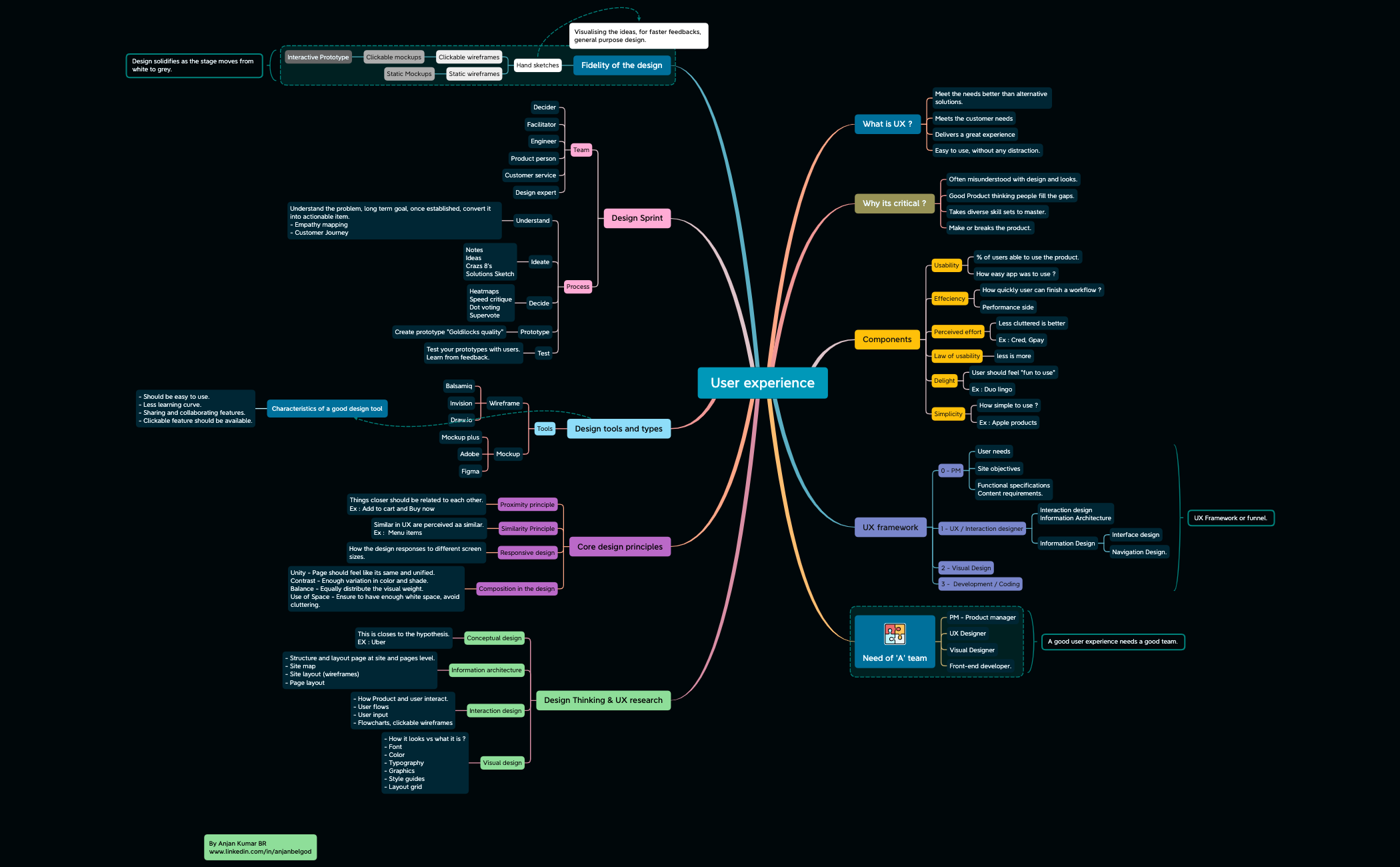 User experience | Anjan kumar - Xmind