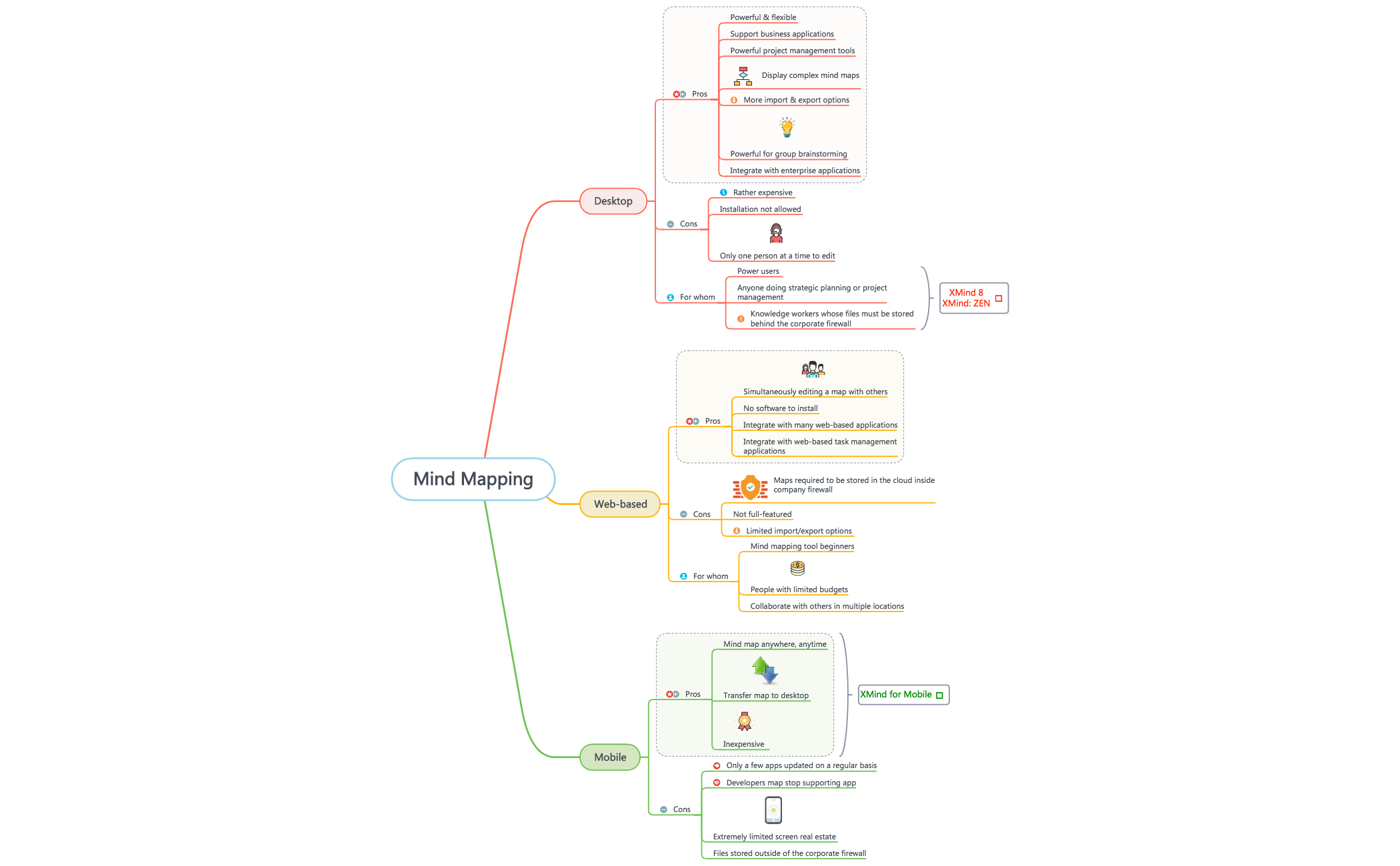 Mind Mapping | Anna - Xmind