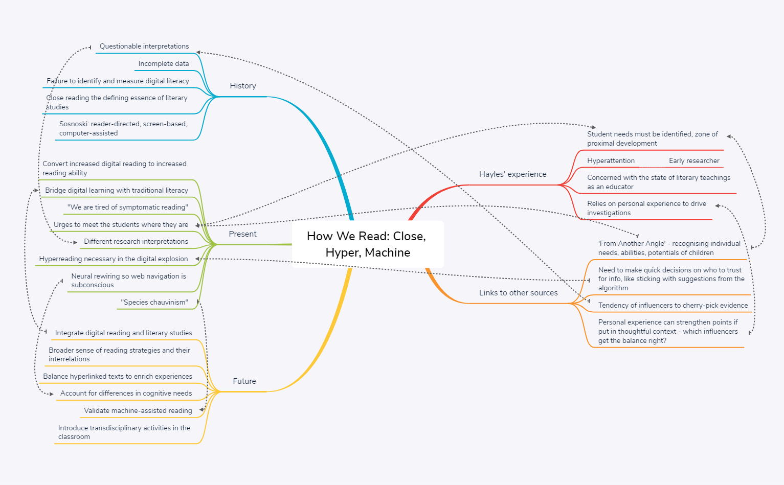 How We Read | uhrwvldgdH - Xmind