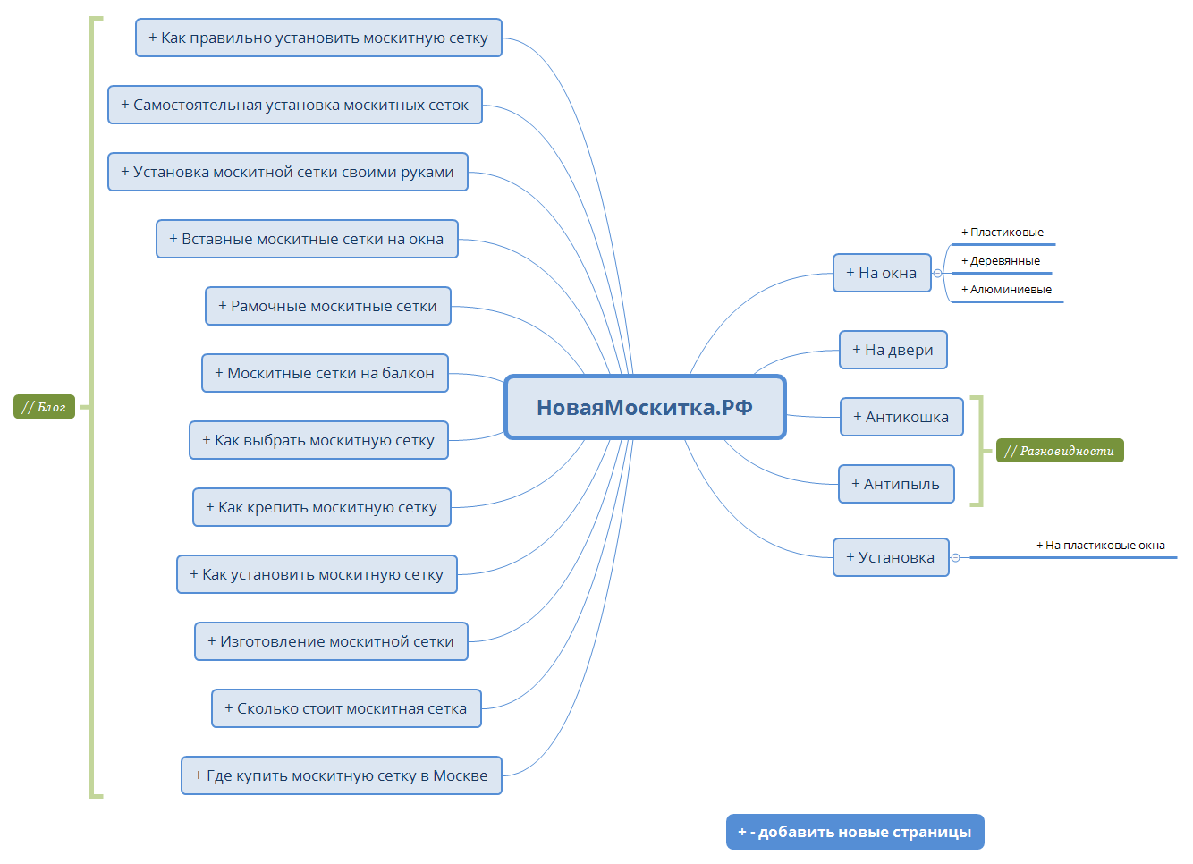 НоваяМоскитка.РФ - Xmind - Mind Mapping App