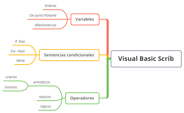 Lenguaje de programación Visual Basic Scrib | EWGnGubciN - Xmind