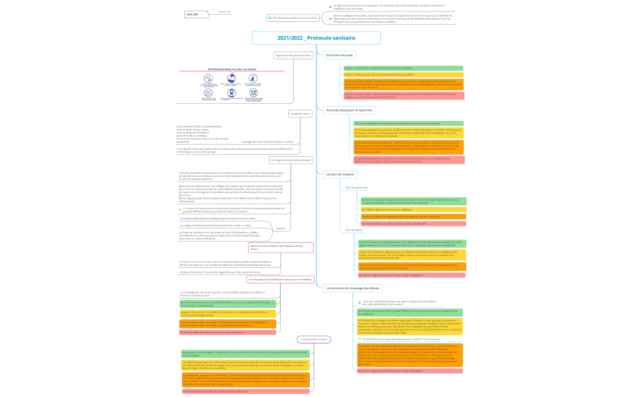 Protocole sanitaire 2021 2022 _ 28 juillet 2021 | dd - Xmind