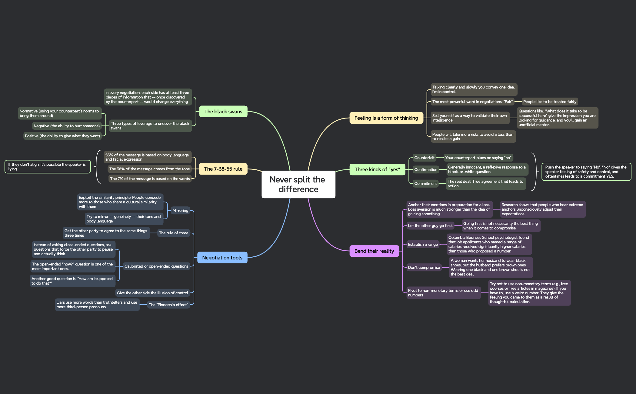 Never split the difference | ExaaETPnEo - Xmind