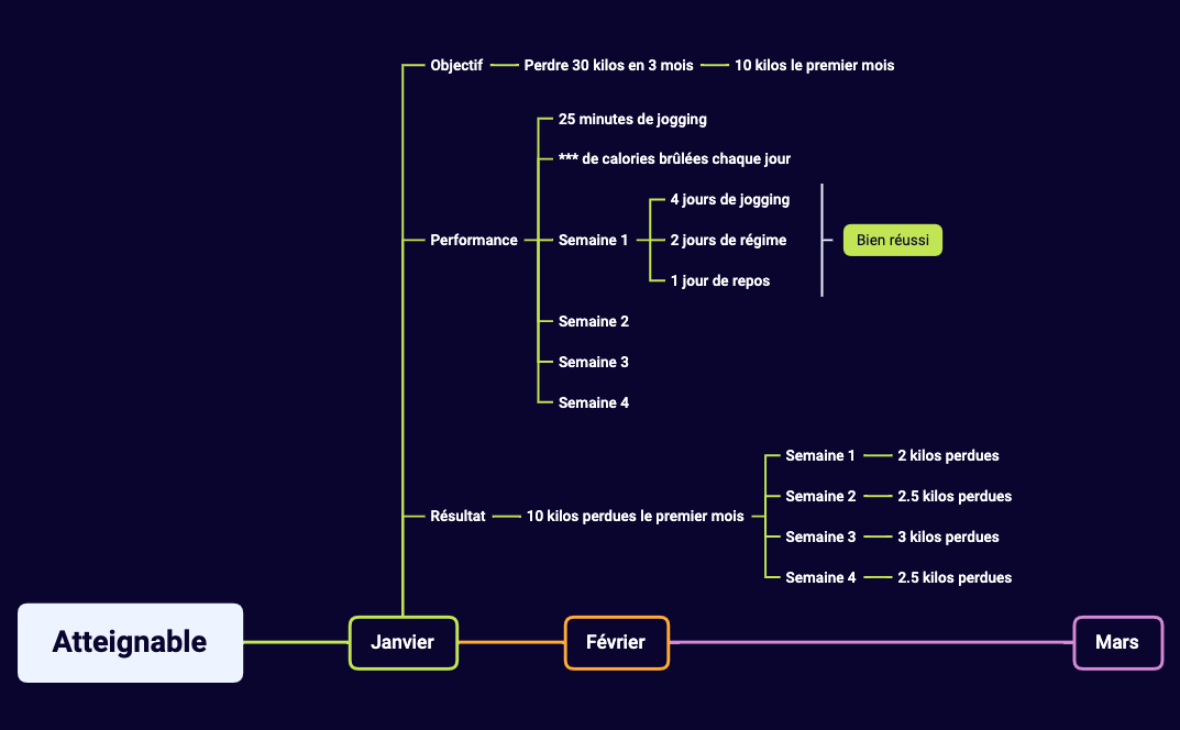 Principe SMART | ROSE YAO - Xmind