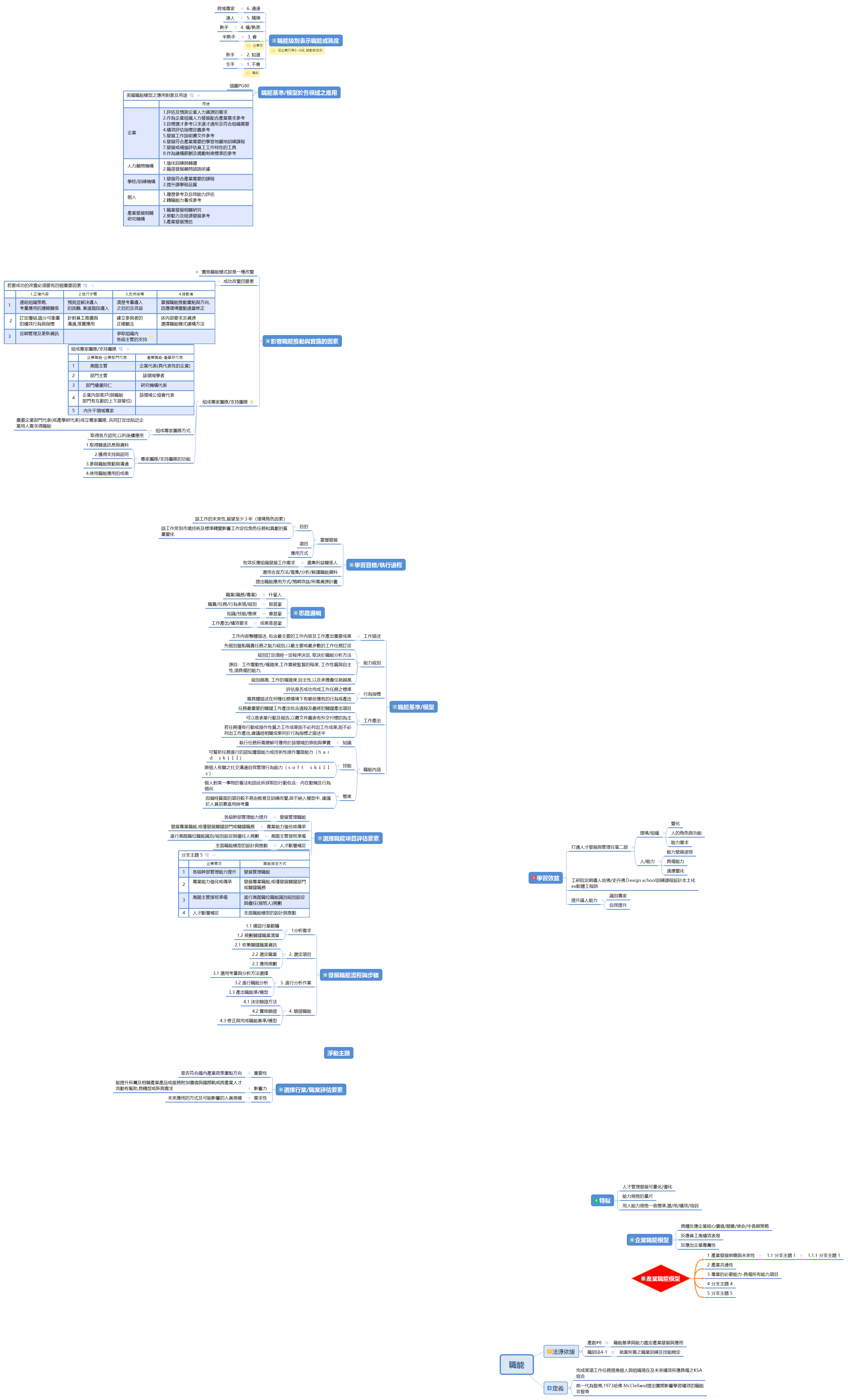 職能 | Power Class - Xmind