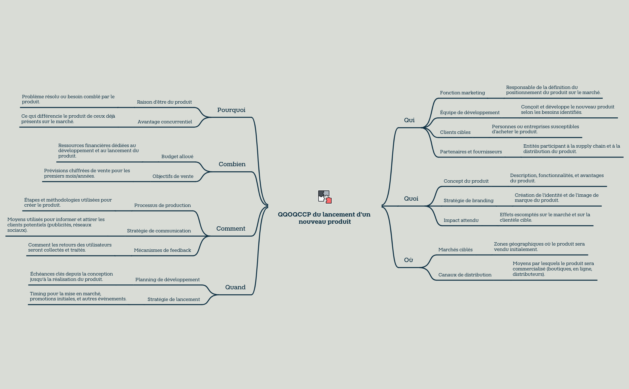 Analyse détaillée QQOQCCP du lancement d'un nouveau produit | ROSE YAO ...