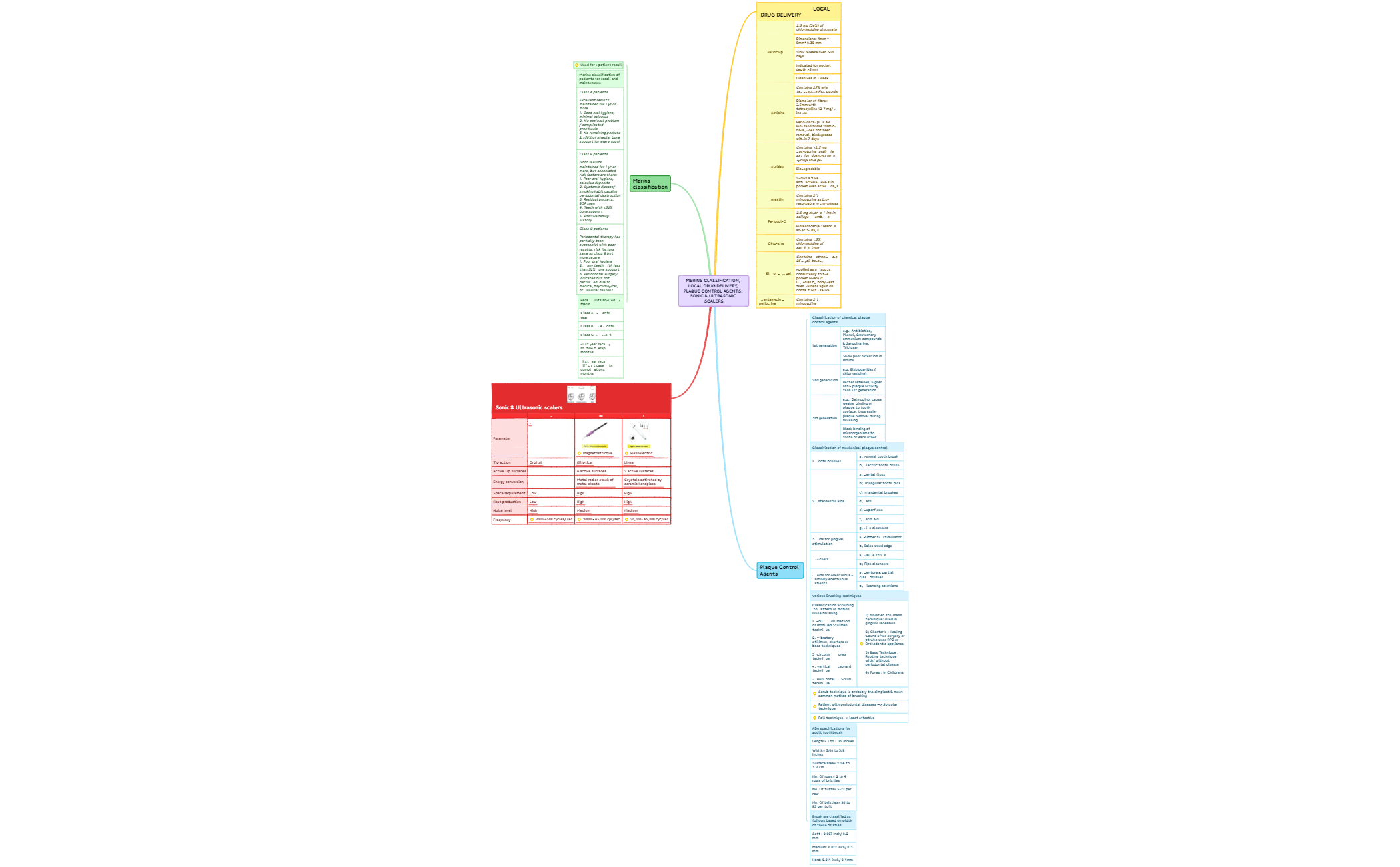 Merins classification, local drug delivery, plaque control agents ...