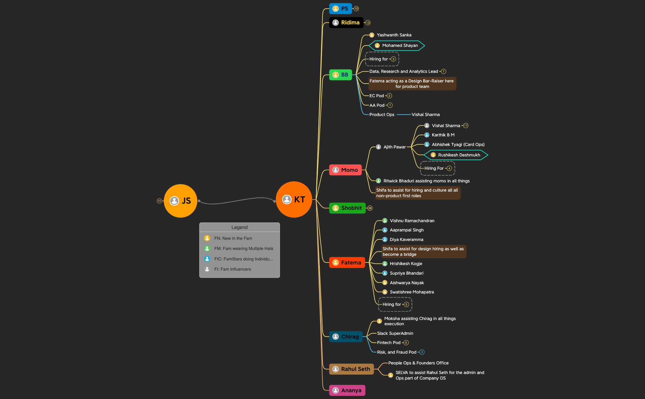 Org Structure with FamStar Phases | EBtGOWyJUK - Xmind