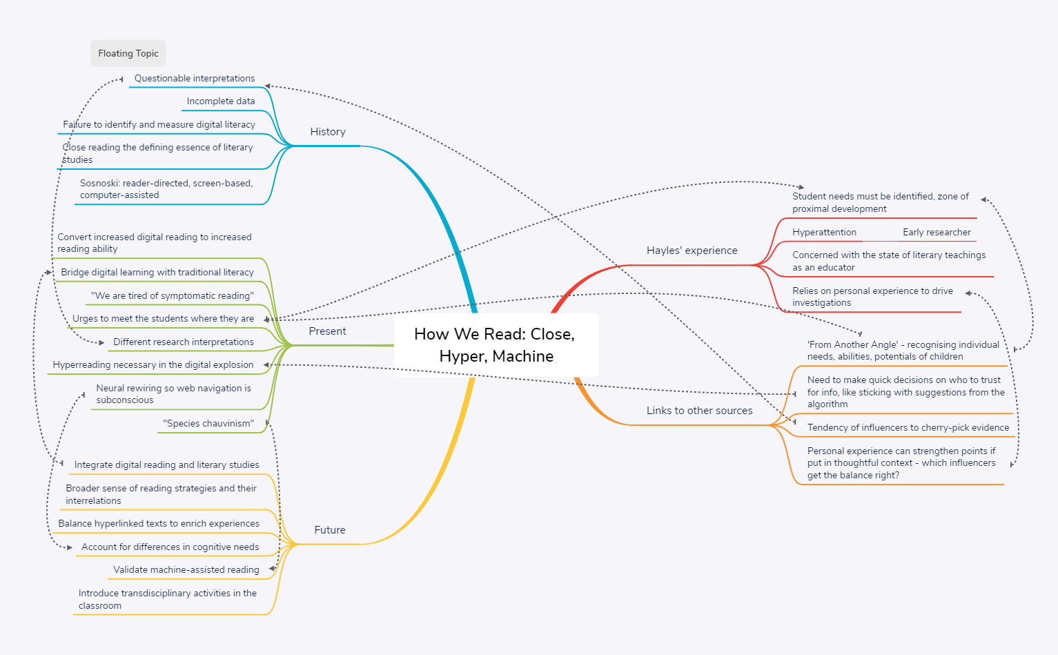 How We Read | uhrwvldgdH - Xmind