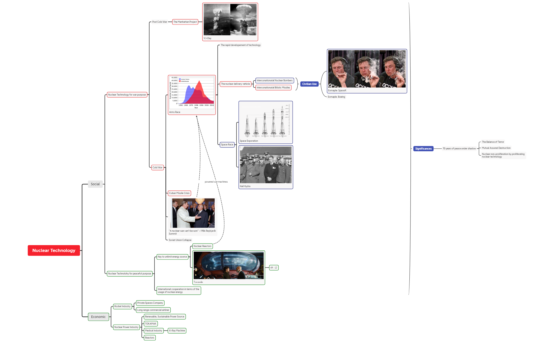 Nuclear Technology | Max Zhang - Xmind