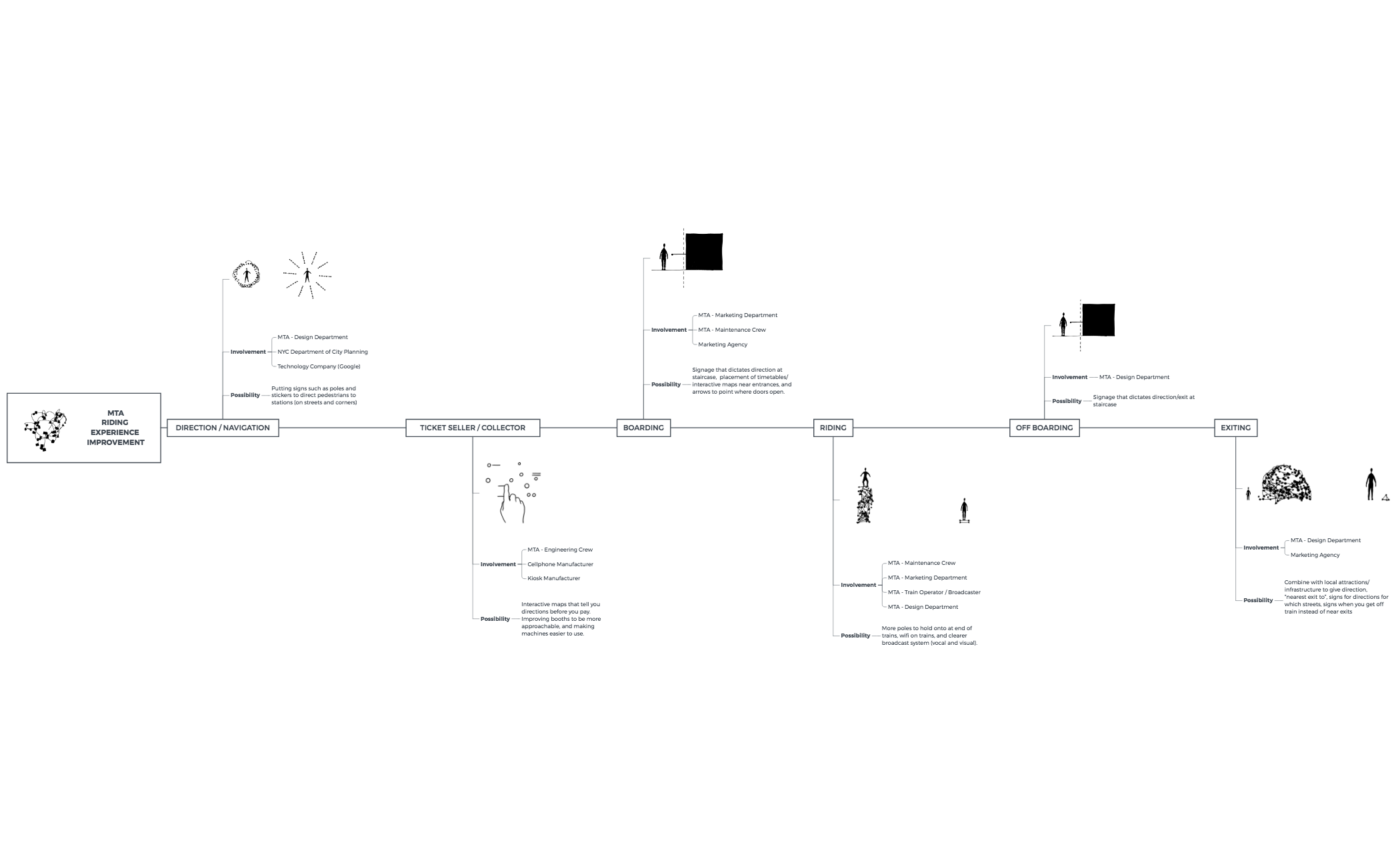 MTA RIDING EXPERIENCE IMPROVEMENT | Lynch Zhang - Xmind