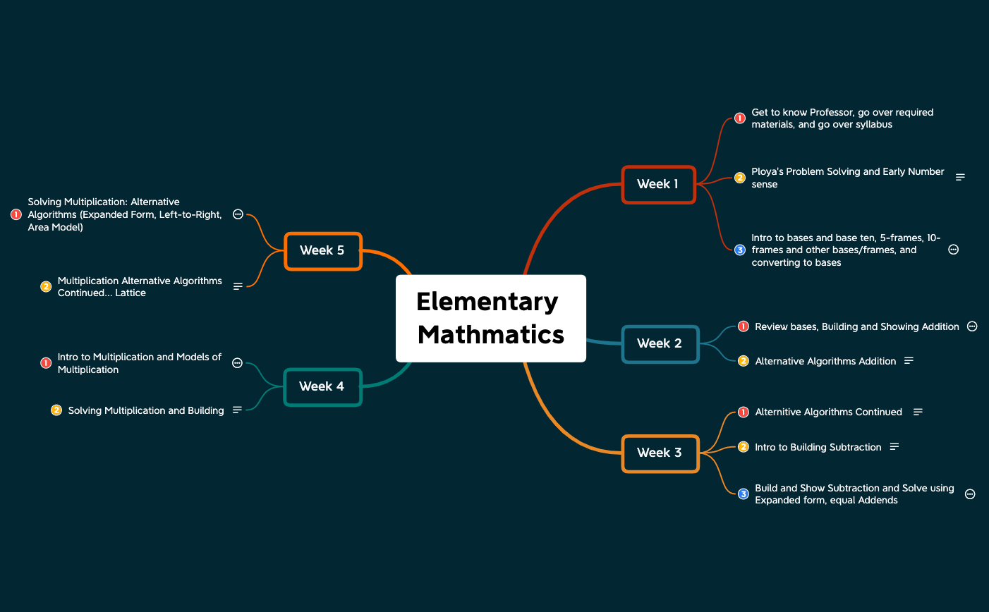 Elementary Mathmatics | ESbVkiCuaL - Xmind