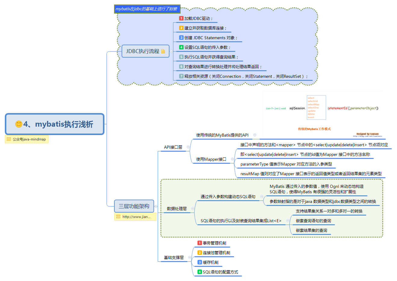 4、mybatis执行浅析 | lKKeADGfUp - Xmind