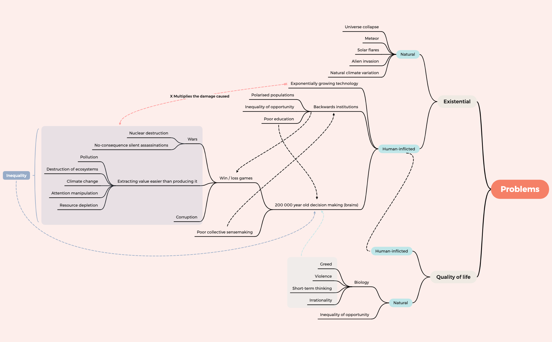 Problems - Xmind - Mind Mapping App