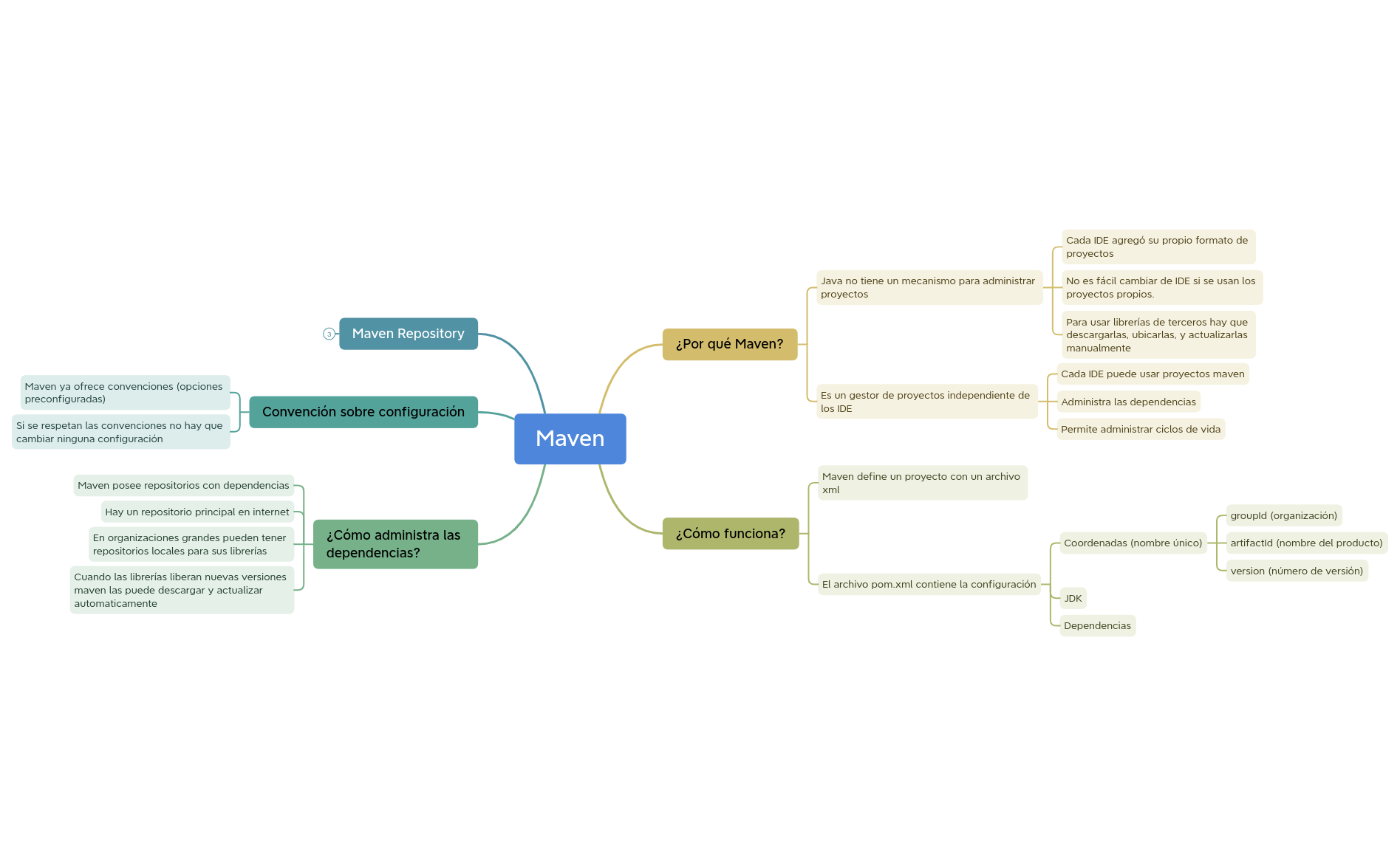 Clase10.xmind | Diego Serrano - Xmind