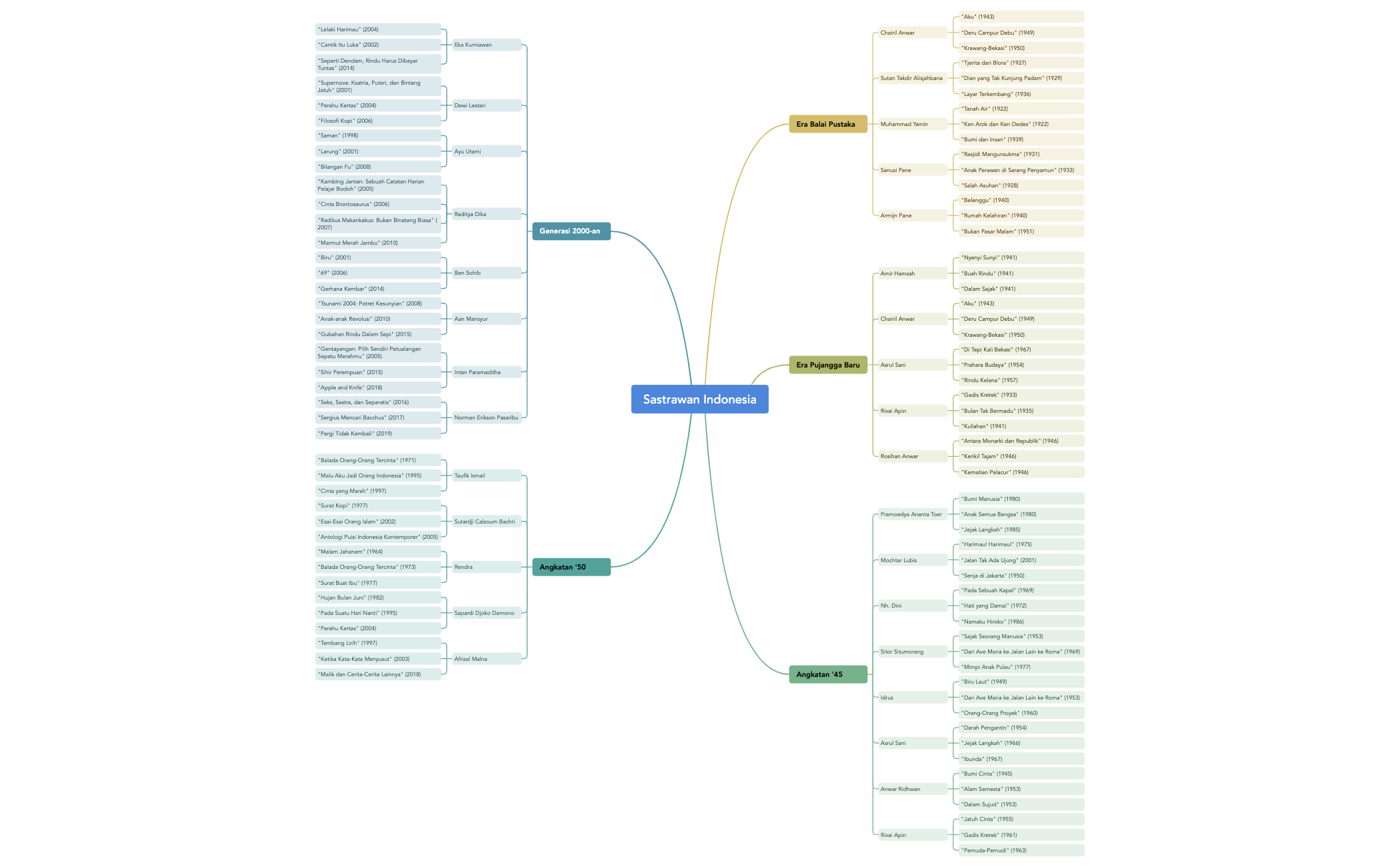 sheet | Eric Kunto Aribowo - Xmind