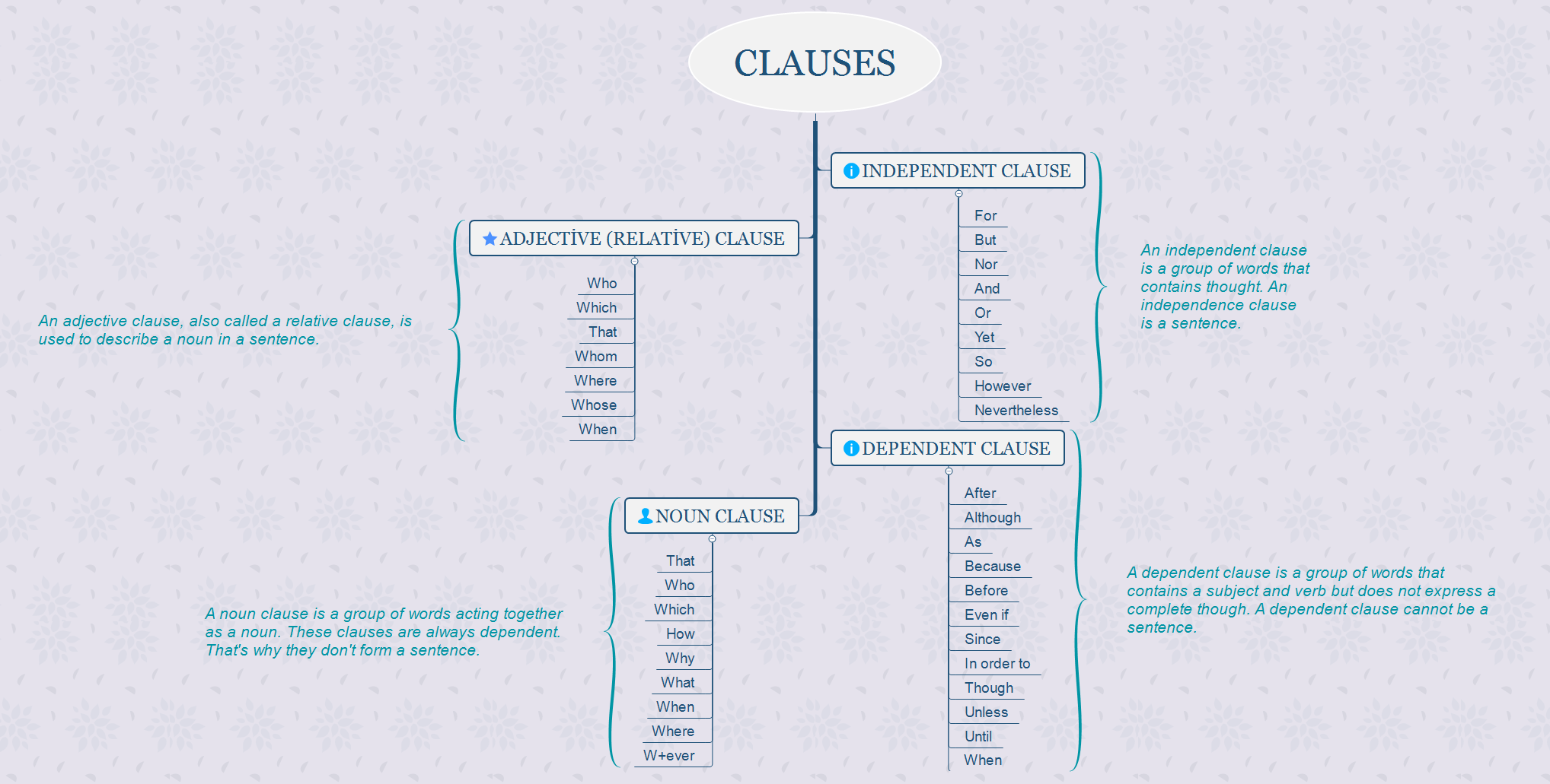 CLAUSES - Xmind - Mind Mapping App