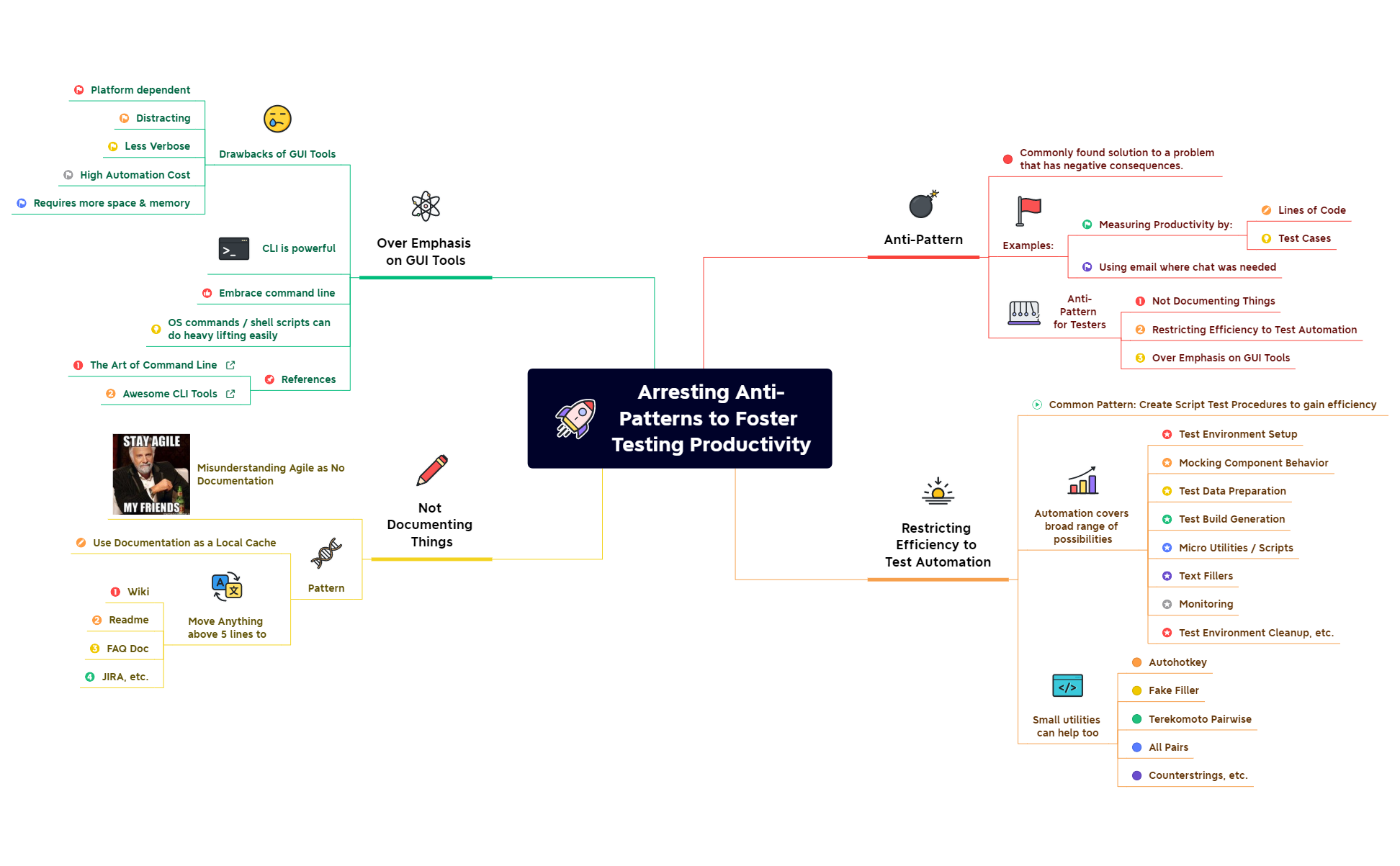 Arresting Anti-Patterns to Foster Testing Productivity - Xmind - Mind ...