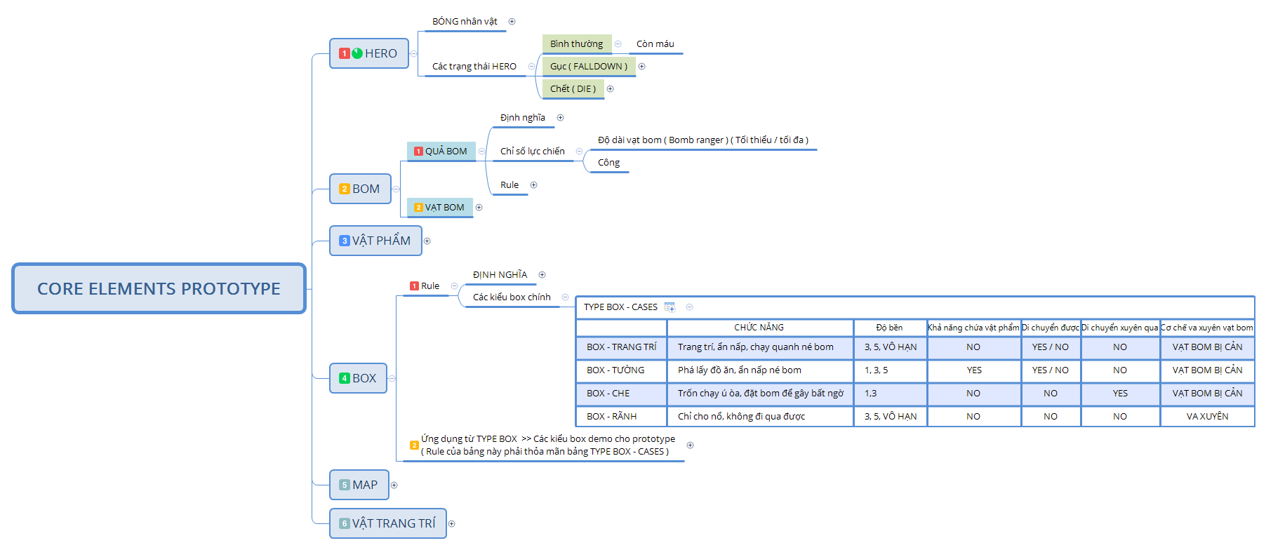 CORE ELEMENTS PROTOTYPE | Đình Thái - xmind - Xmind