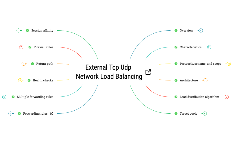 External TCP UDP Network Load Balancing | Tech Equity - Xmind External TCP UDP Network Load Balancing | Tech Equity - Xmind