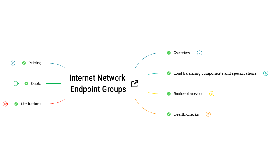 Internet Network Endpoint Groups | Tech Equity - Xmind