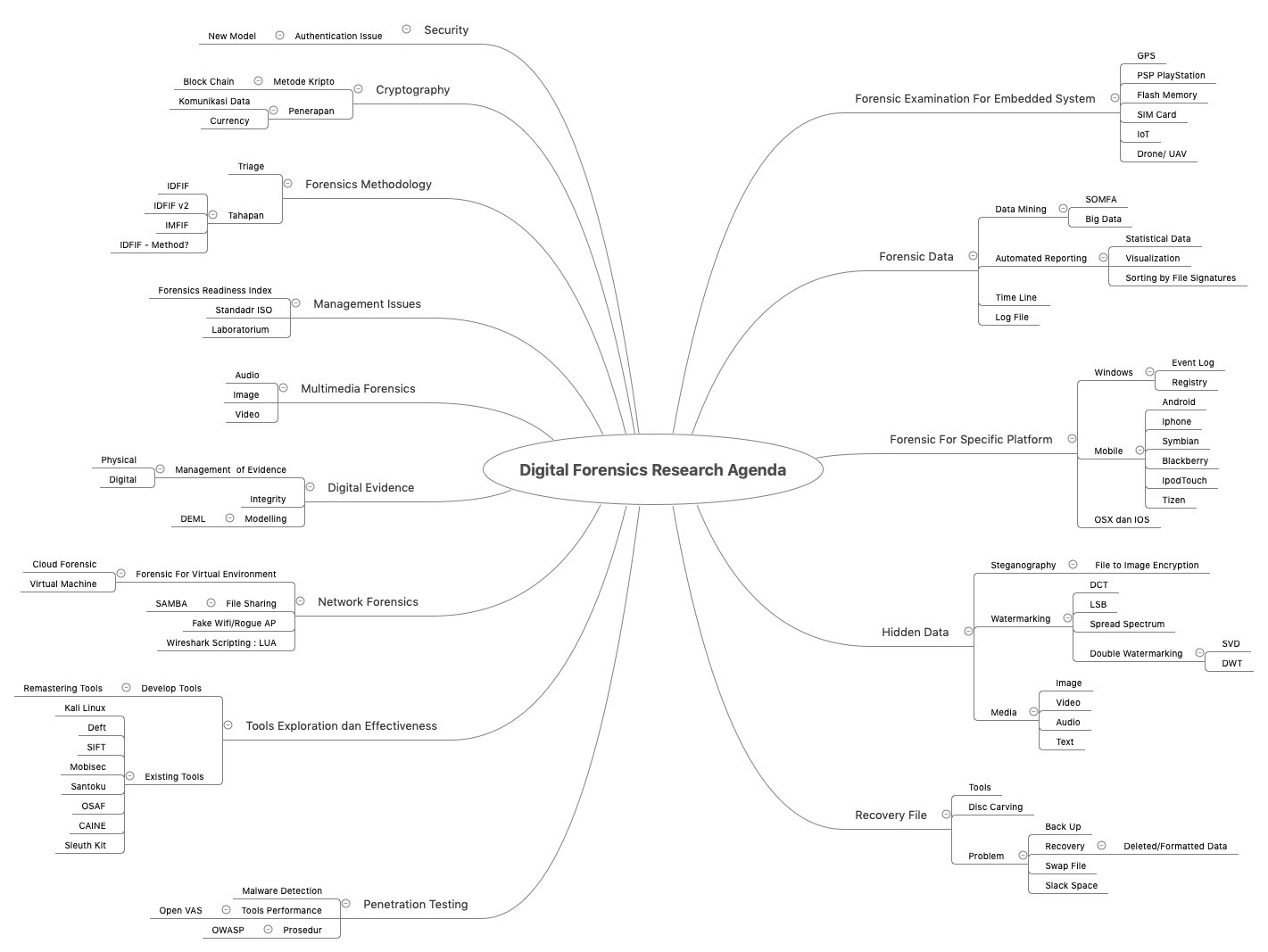 Digital Forensics Research Agenda - Xmind - Mind Mapping App