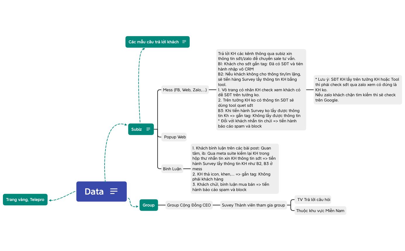 Data | su bi - Xmind