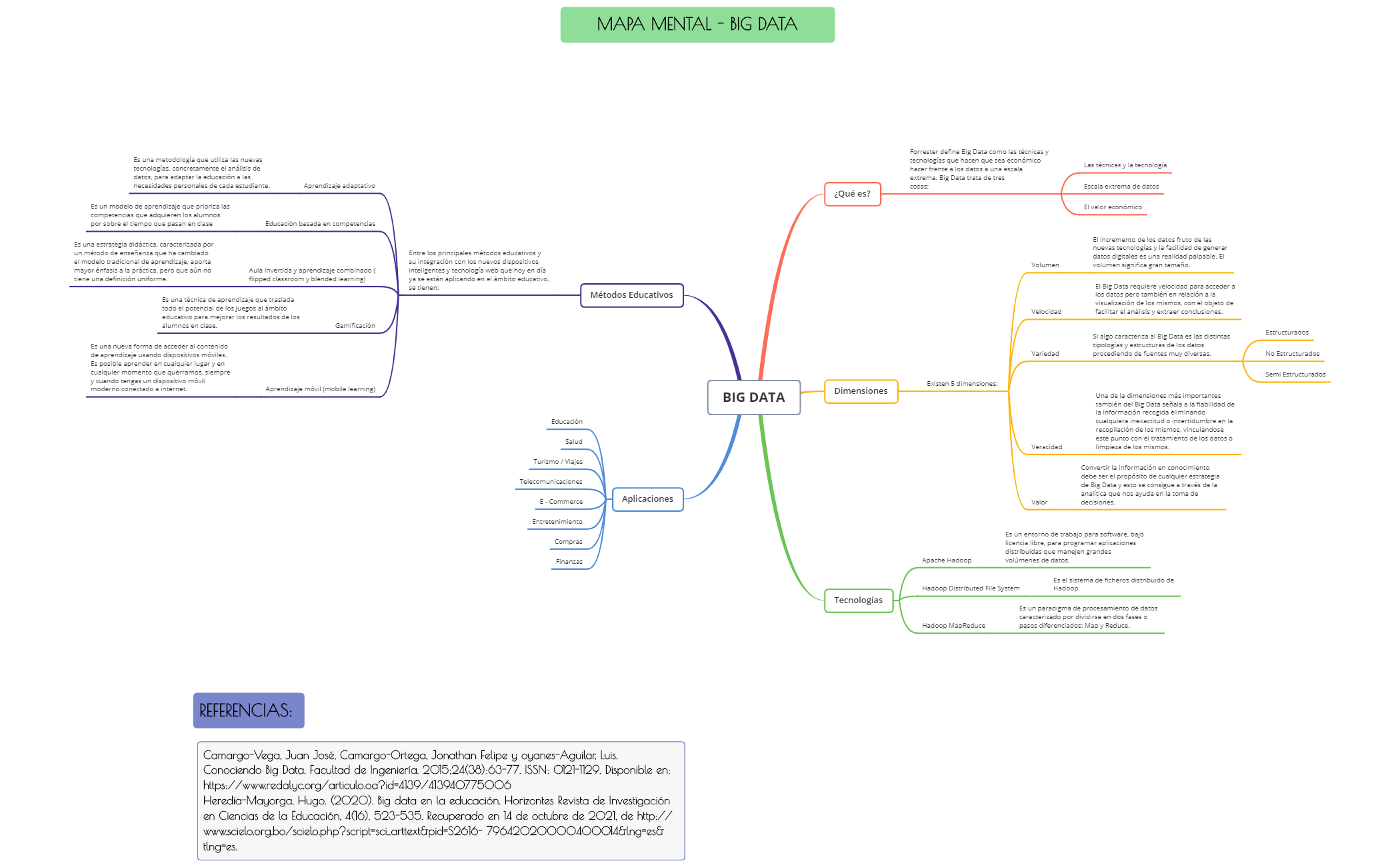 BIG DATA | Lisbeth Rodriguez - Xmind
