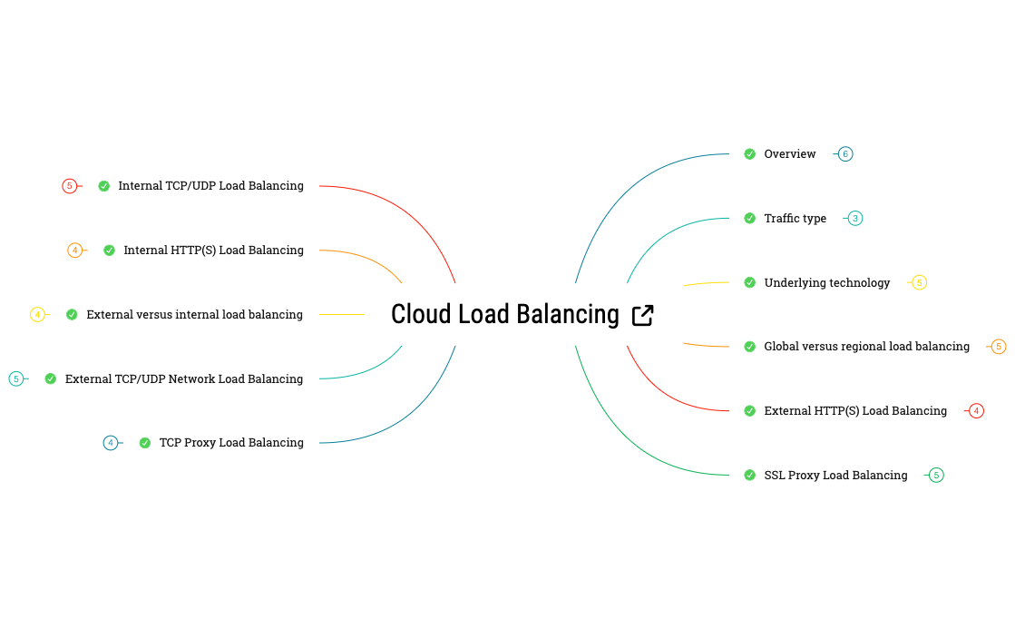 Cloud Load Balancing | Tech Equity - Xmind