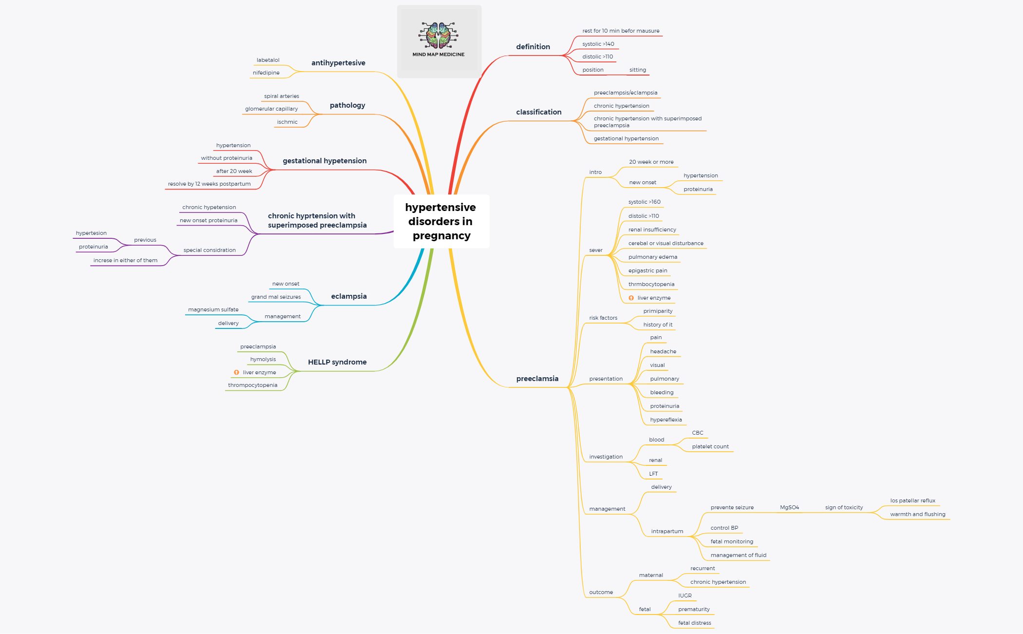 hypertensive disorders in pregnancy - Xmind - Mind Mapping App