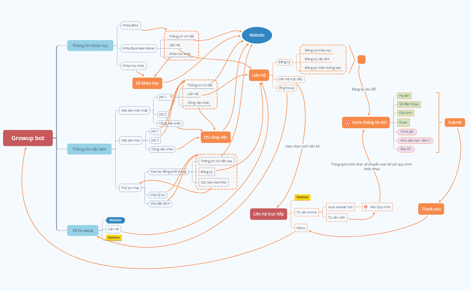 Growup chatbot mind map | Nim Duong - Xmind