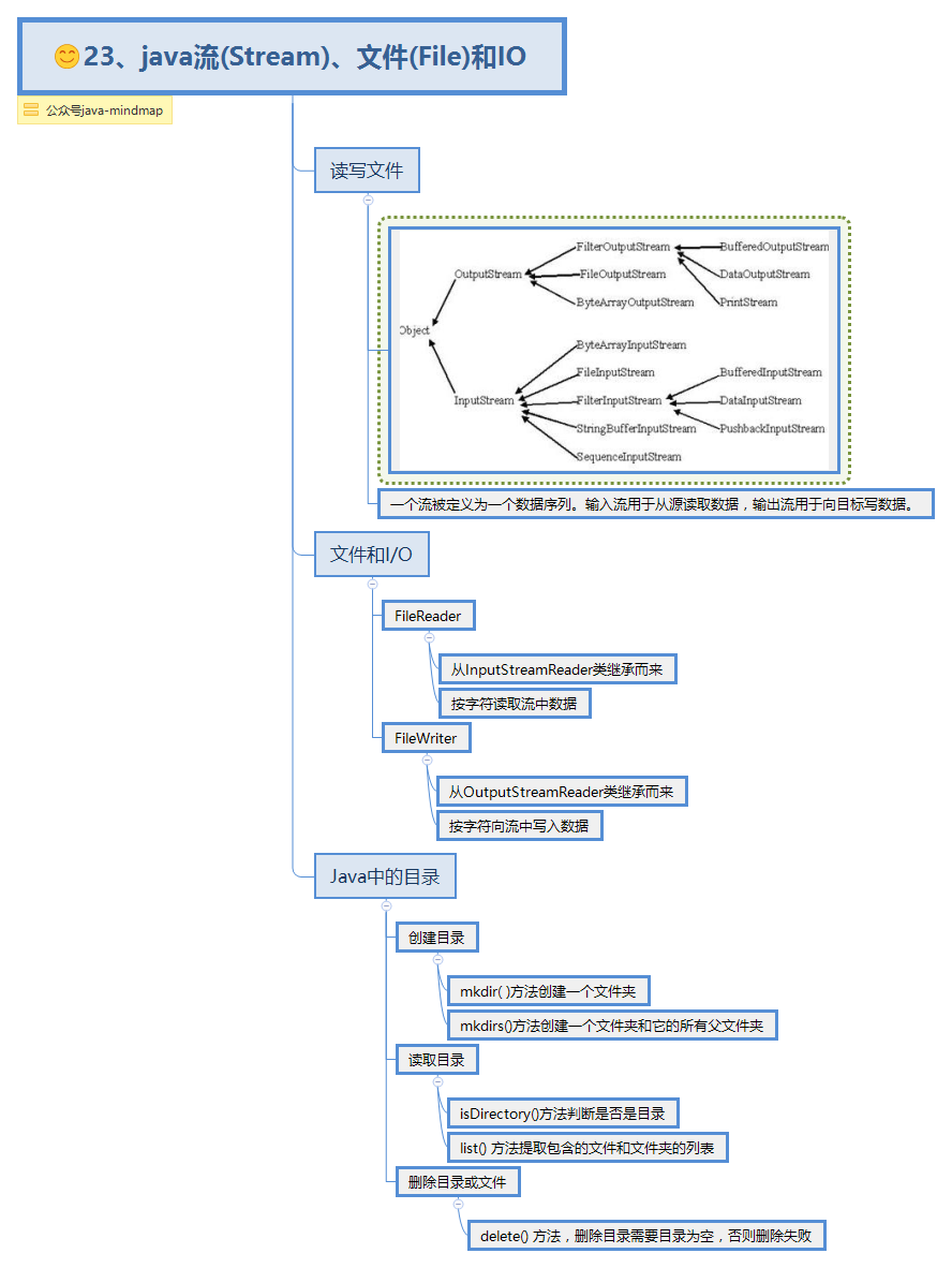 23、java流stream、文件file和io Lkkeadgfup Xmind