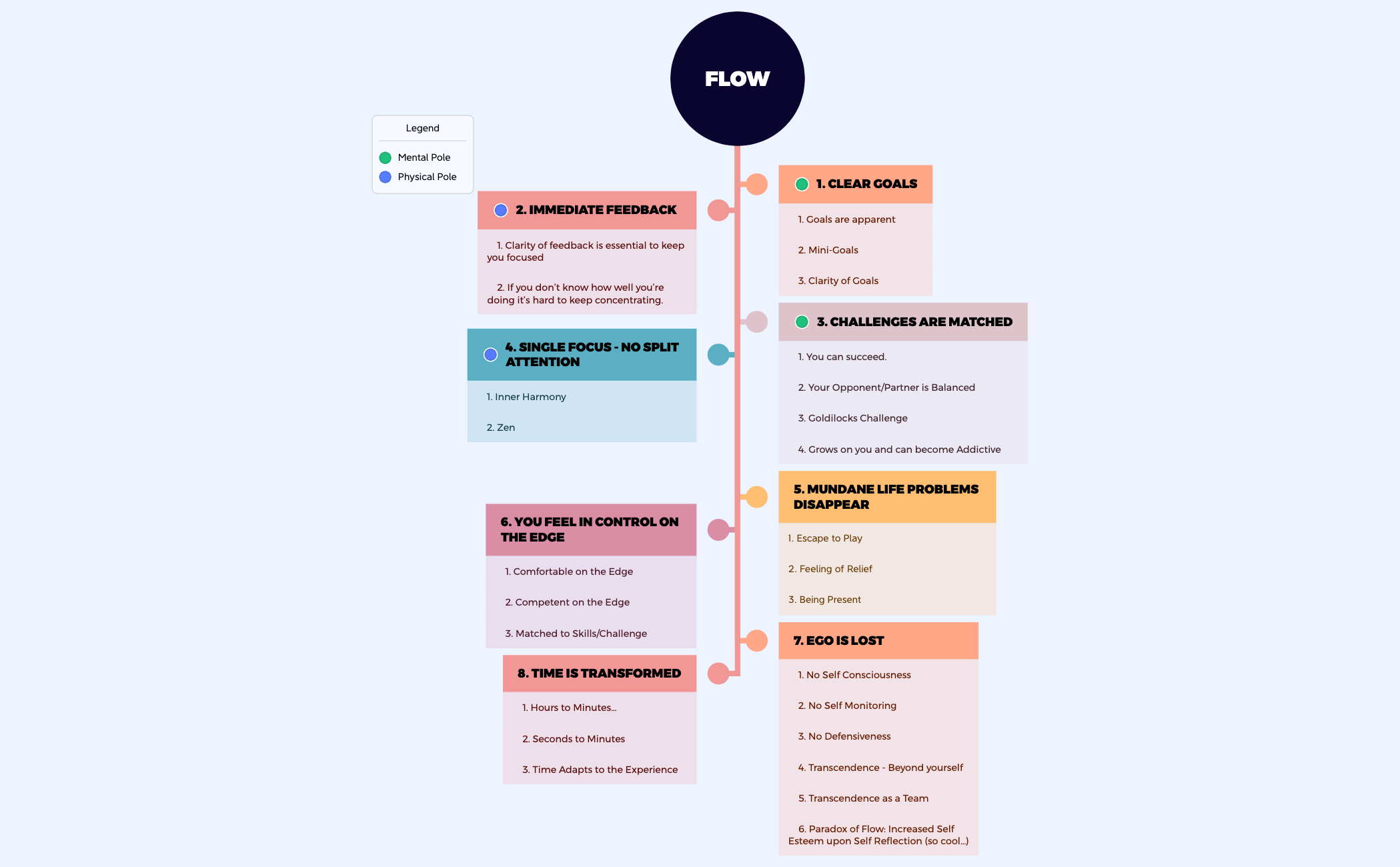 8 Rules of Flow | Ron Watson - Xmind
