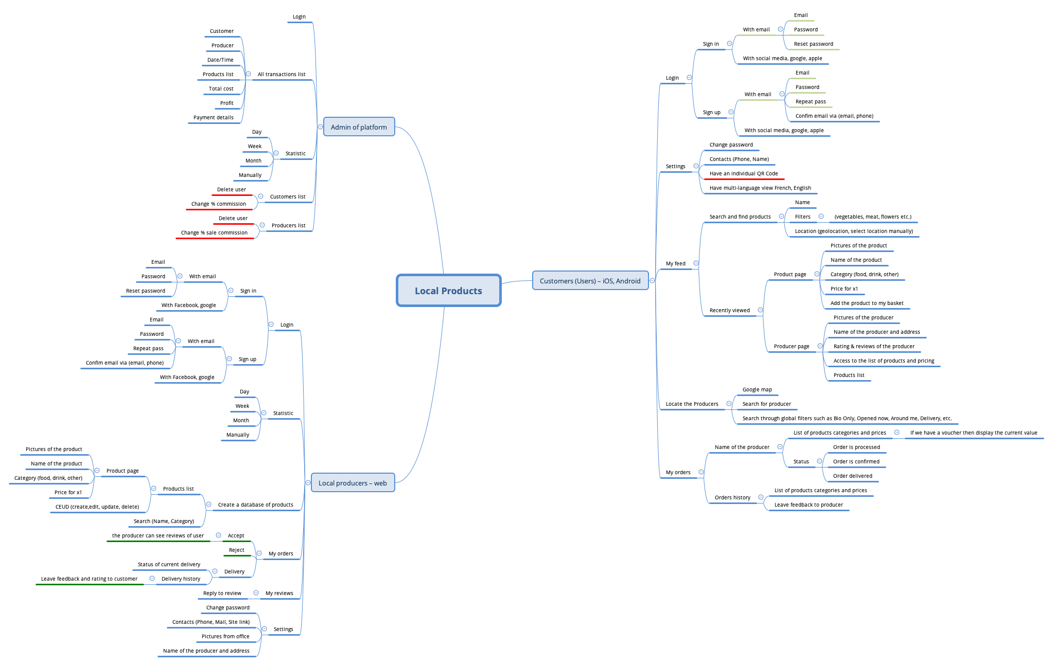 Local Products | igor.kokaiko - Xmind