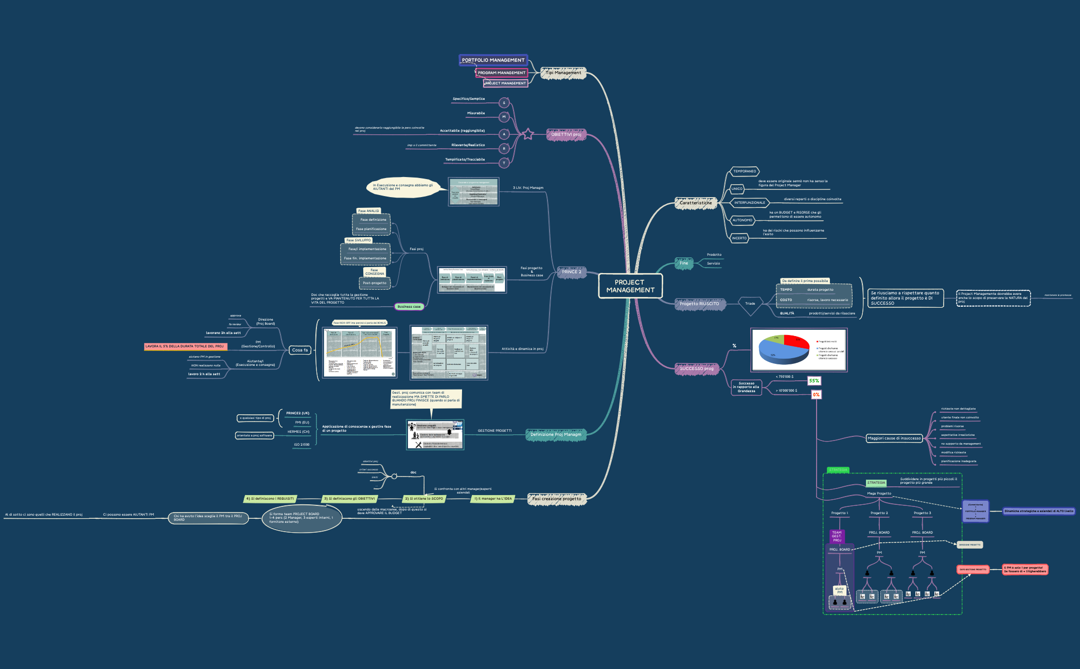 PROJECT MANAGEMENT | Ambra Benevenga - Xmind
