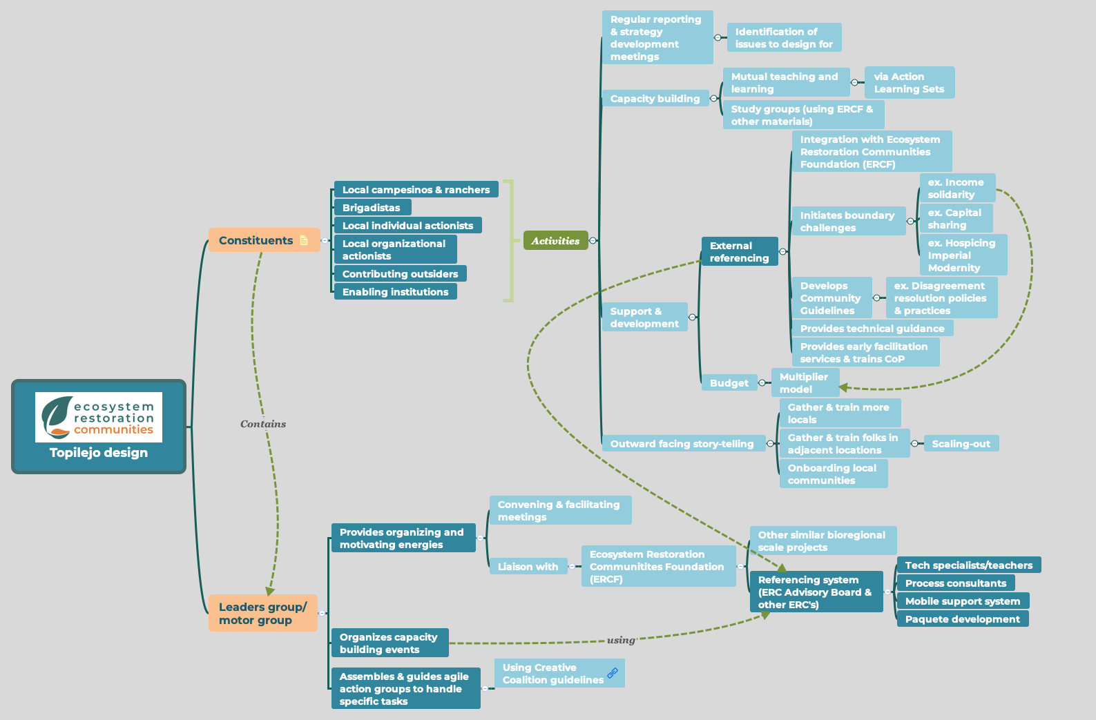 Topilejo design | Andrew Langford - Xmind