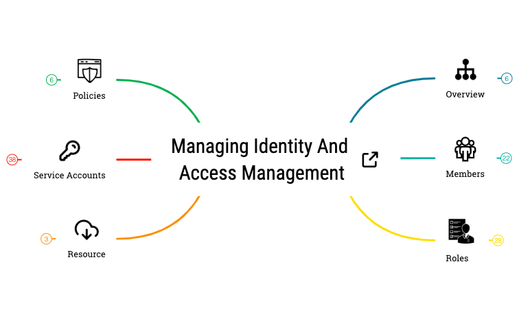 Managing Identity And Access Management Tech Equity Xmind