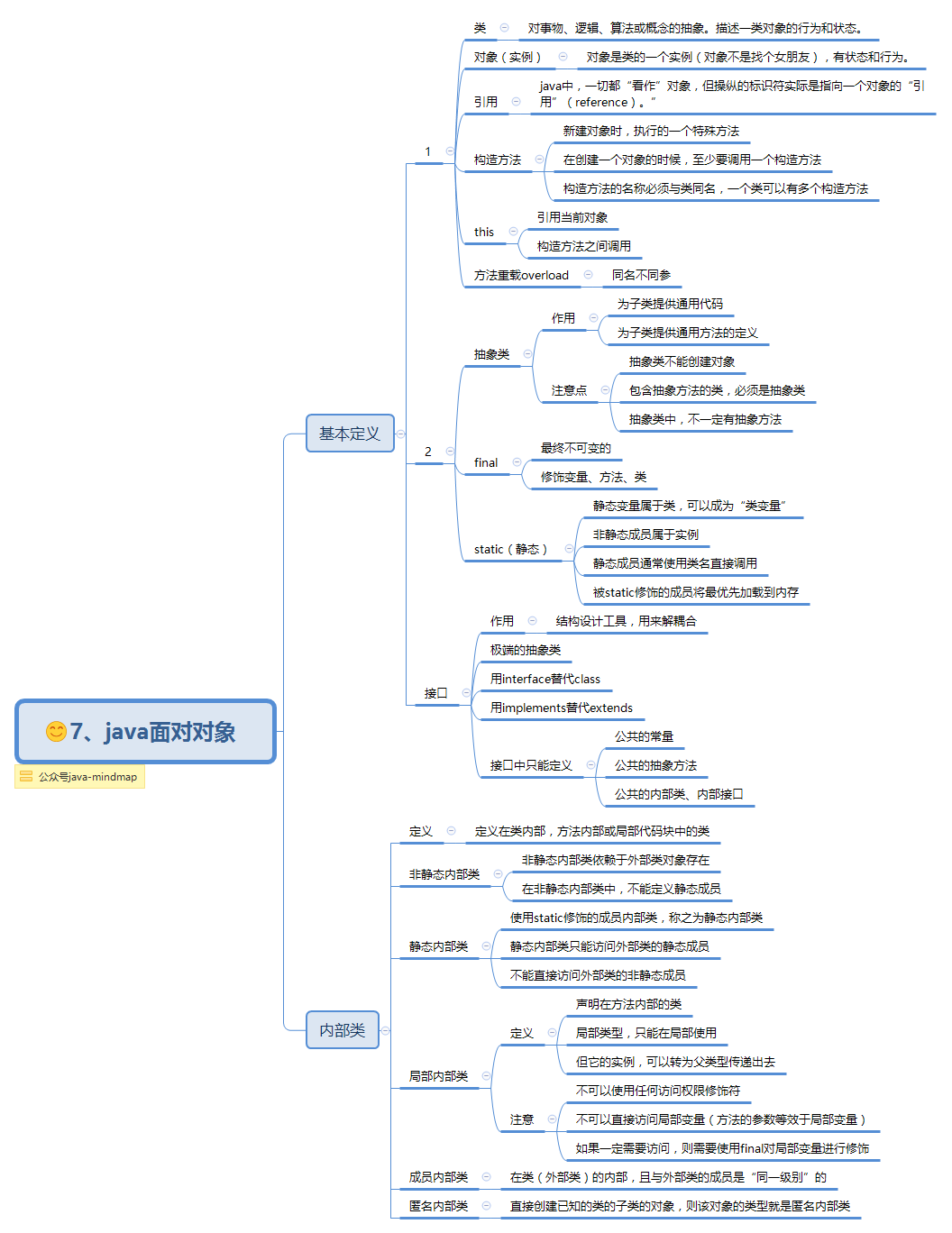 7、java面对对象 | lKKeADGfUp - Xmind