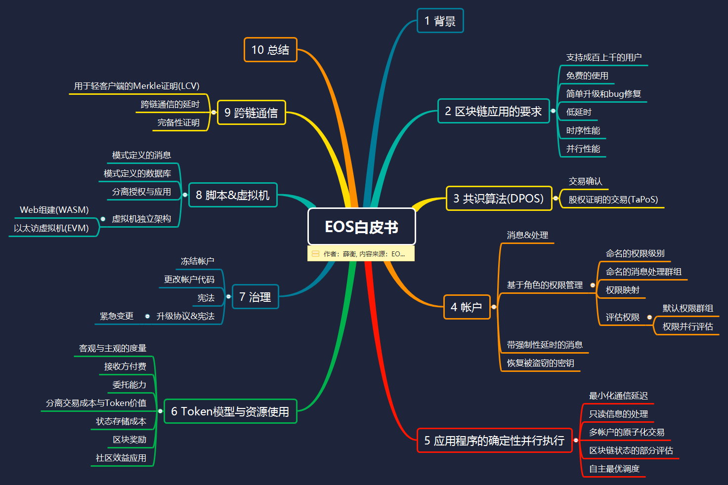 EOS白皮书 | Henry Xue - Xmind
