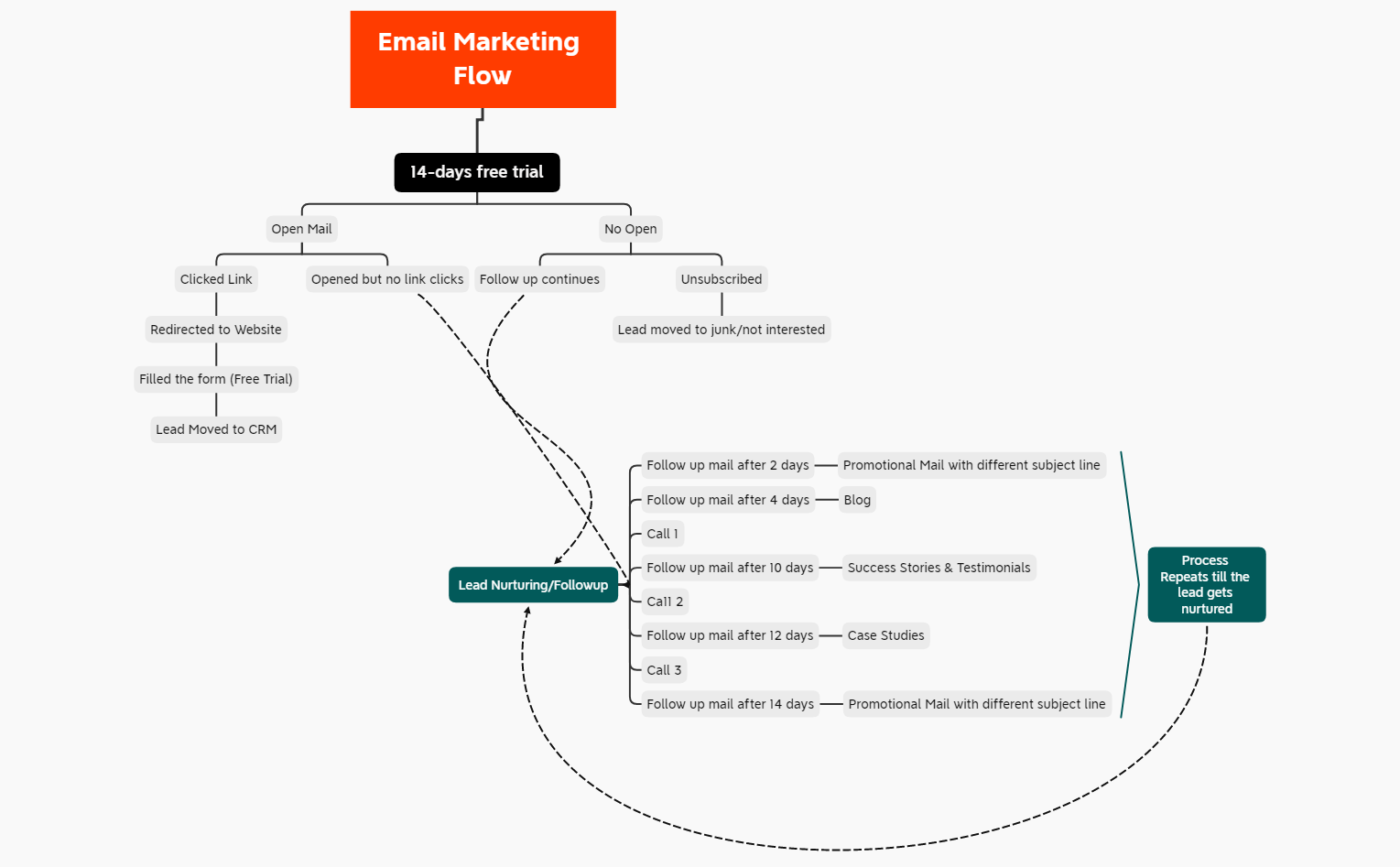 email marketing flow | shiva charan - Xmind