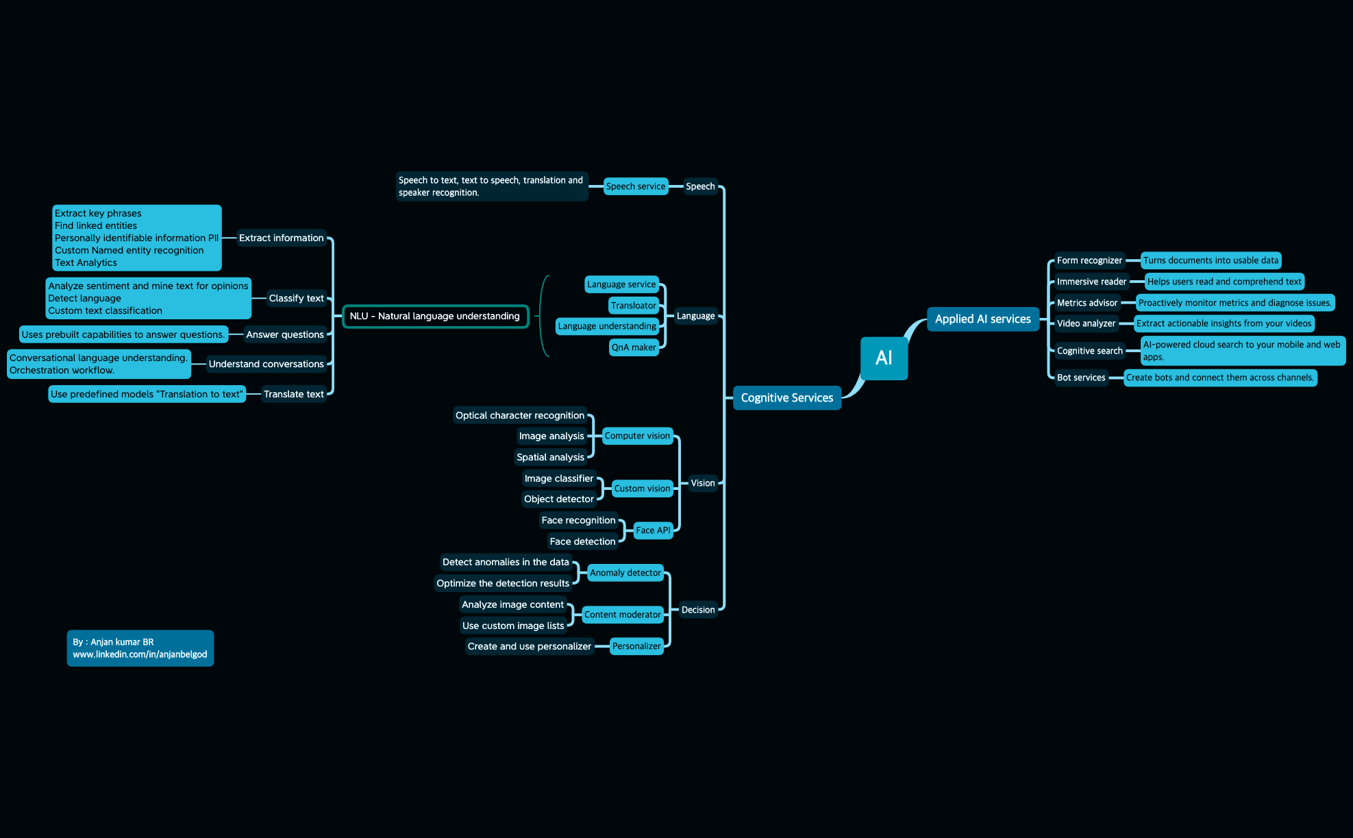 AI | Anjan kumar - Xmind