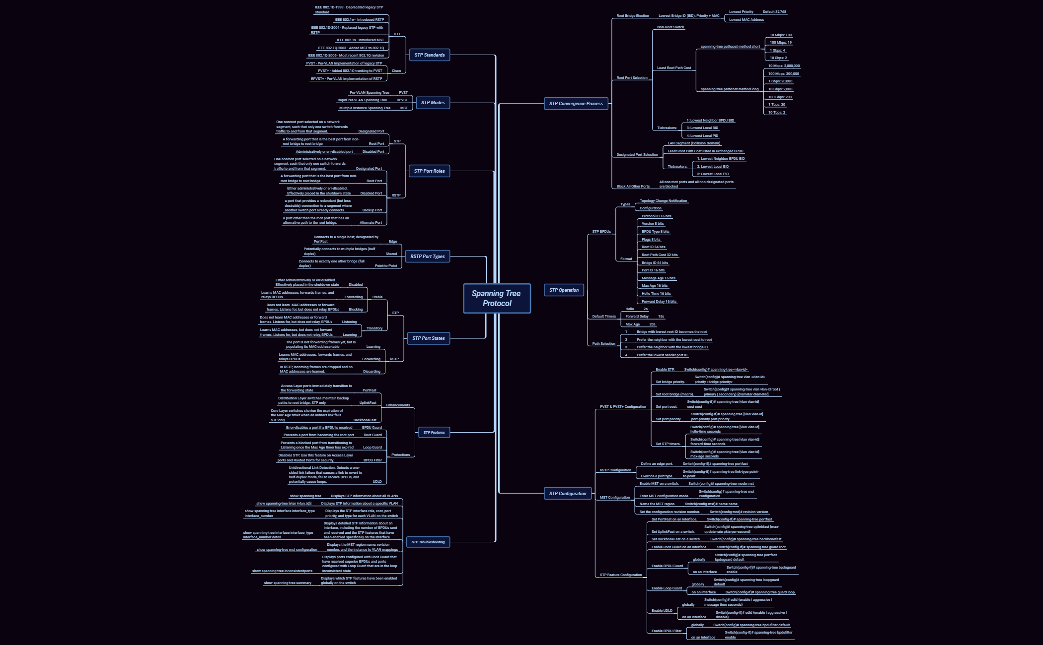 3_Spanning Tree Protocol | CVuMftGqul - Xmind
